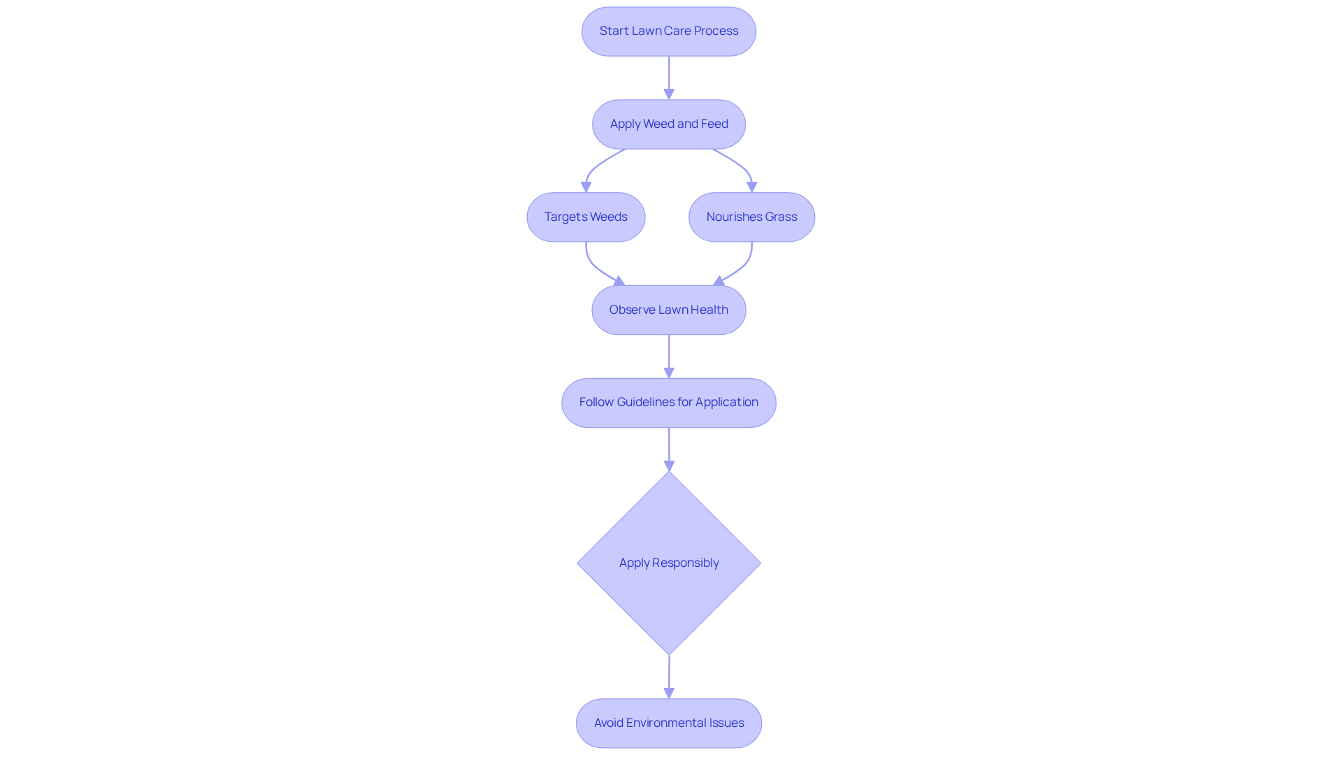 This flowchart guides you through the steps of using weed and feed products. Start with the application, see how it helps your lawn, and remember to follow the guidelines to keep your yard and the environment healthy. This flowchart guides you through the steps of using weed and feed products. Start with the application, see how it helps your lawn, and remember to follow the guidelines to keep your yard and the environment healthy.