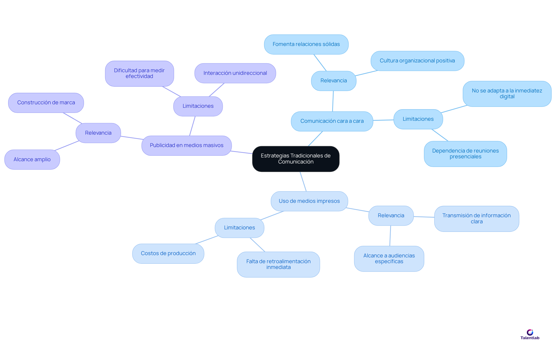Este mindmap muestra las tácticas tradicionales de comunicación y cómo se relacionan con la necesidad de adaptarse a un entorno digital. Cada rama representa una táctica, y las sub-ramas explican su importancia y limitaciones. Explora cada parte para entender cómo estas estrategias pueden evolucionar. Este mindmap muestra las tácticas tradicionales de comunicación y cómo se relacionan con la necesidad de adaptarse a un entorno digital. Cada rama representa una táctica, y las sub-ramas explican su importancia y limitaciones. Explora cada parte para entender cómo estas estrategias pueden evolucionar.