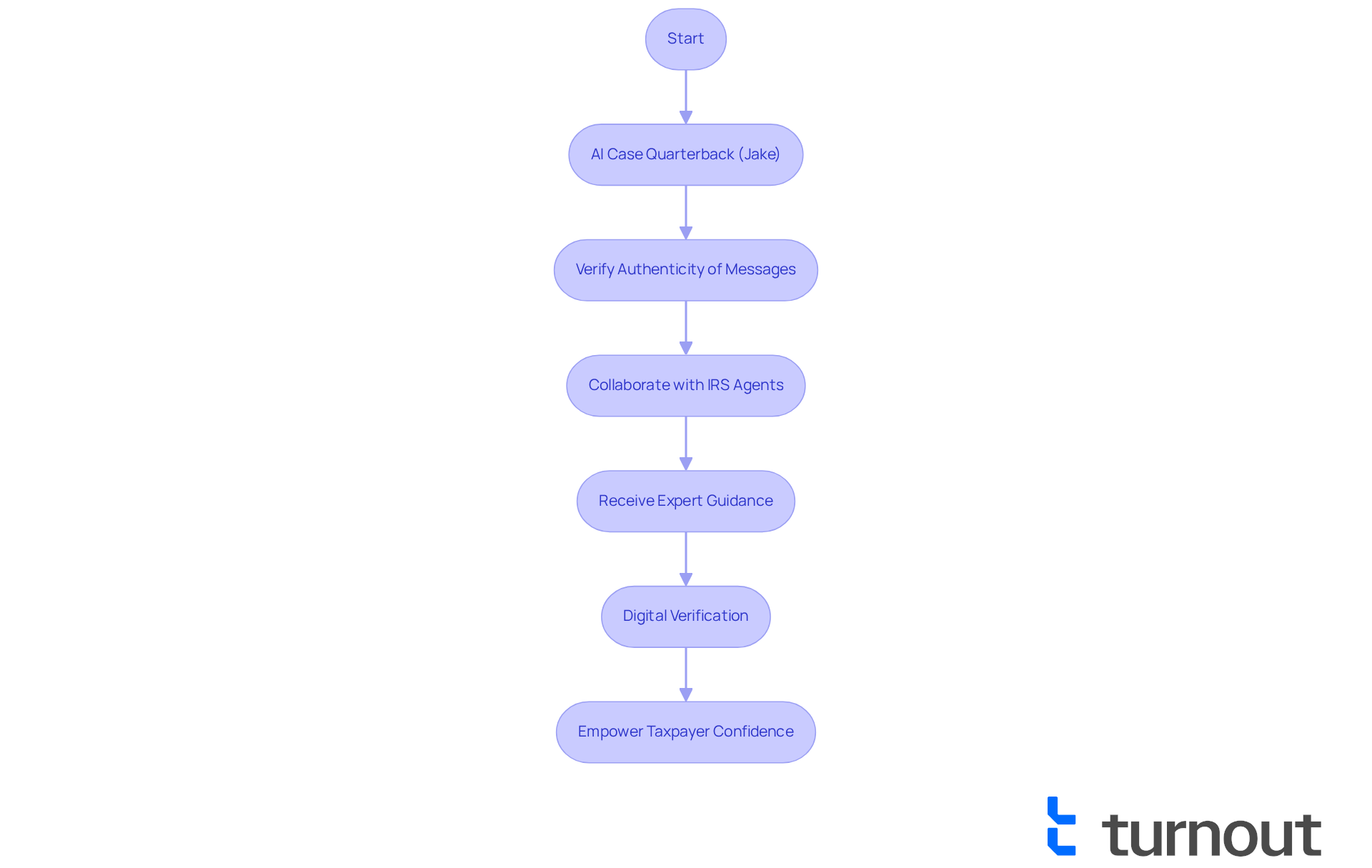 The flowchart shows how Turnout helps you through the IRS verification journey. Each box represents a step you take, from using AI for verification to getting expert help, making the process smoother and less stressful. The flowchart shows how Turnout helps you through the IRS verification journey. Each box represents a step you take, from using AI for verification to getting expert help, making the process smoother and less stressful.
