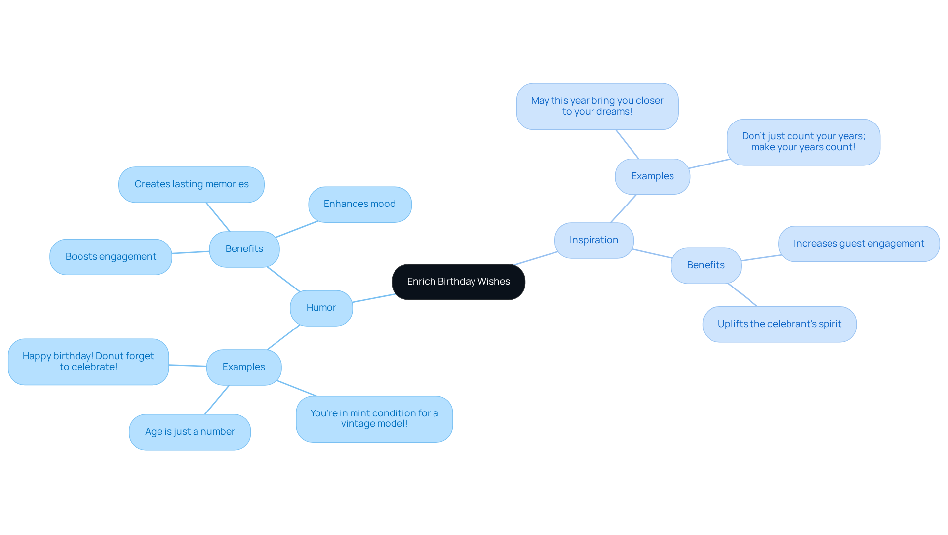 The center represents the main idea of enhancing birthday wishes. The branches show how humor and inspiration contribute to this goal, with examples and benefits listed under each category.