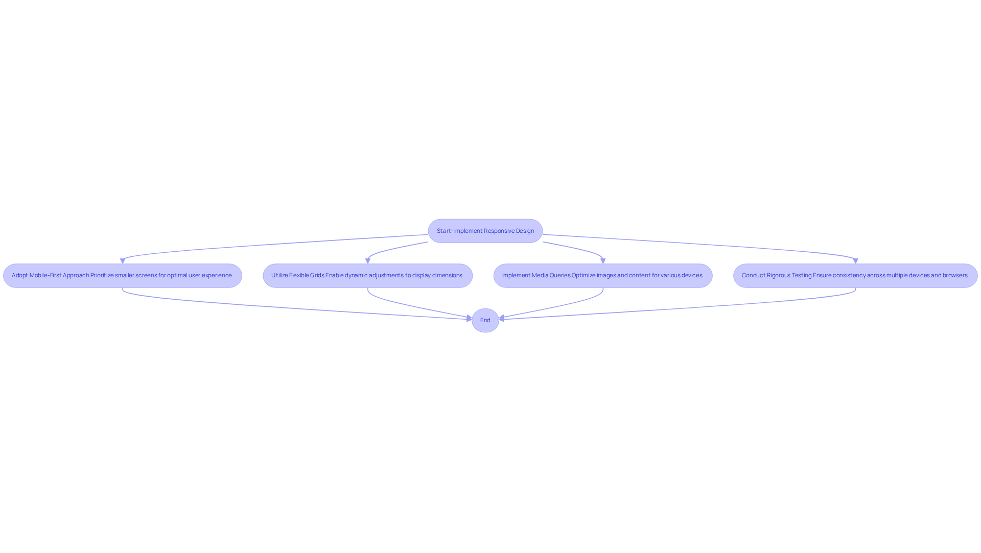 Follow the arrows to see the steps for creating a responsive website. Each box represents a key action that helps ensure your site looks great on all devices.