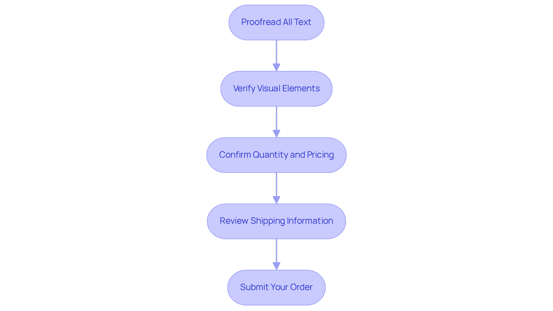 Each box represents a crucial step in ensuring your order is accurate. Follow the arrows to navigate through the process, making sure to complete each step before moving on to the next.