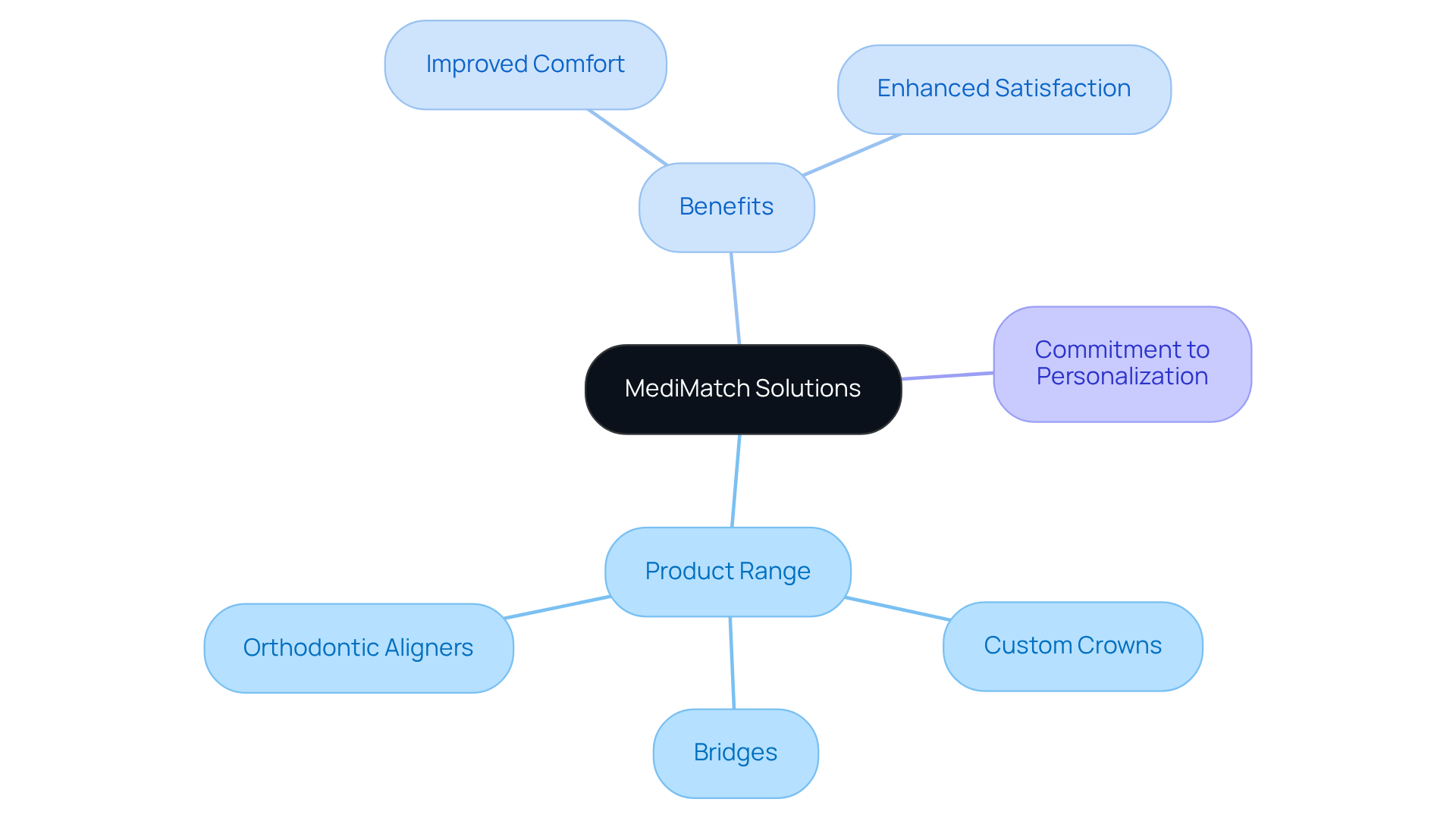 This mindmap starts with the main idea of MediMatch's tailored solutions. Each branch represents a different aspect: the products they offer, the benefits of these products, and their commitment to personalized care. Follow the branches to see how everything connects!