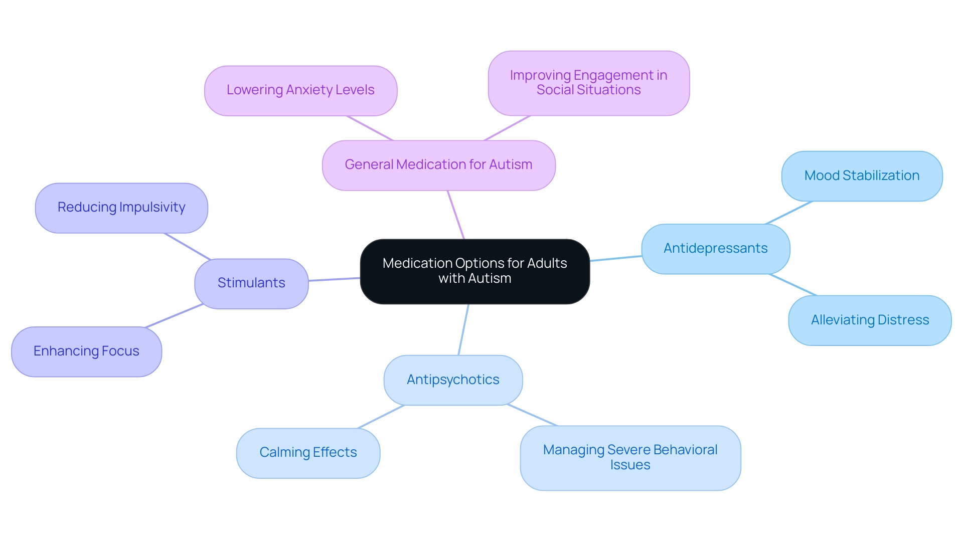 The central node represents the overall topic, with branches indicating different medication categories and their respective purposes.