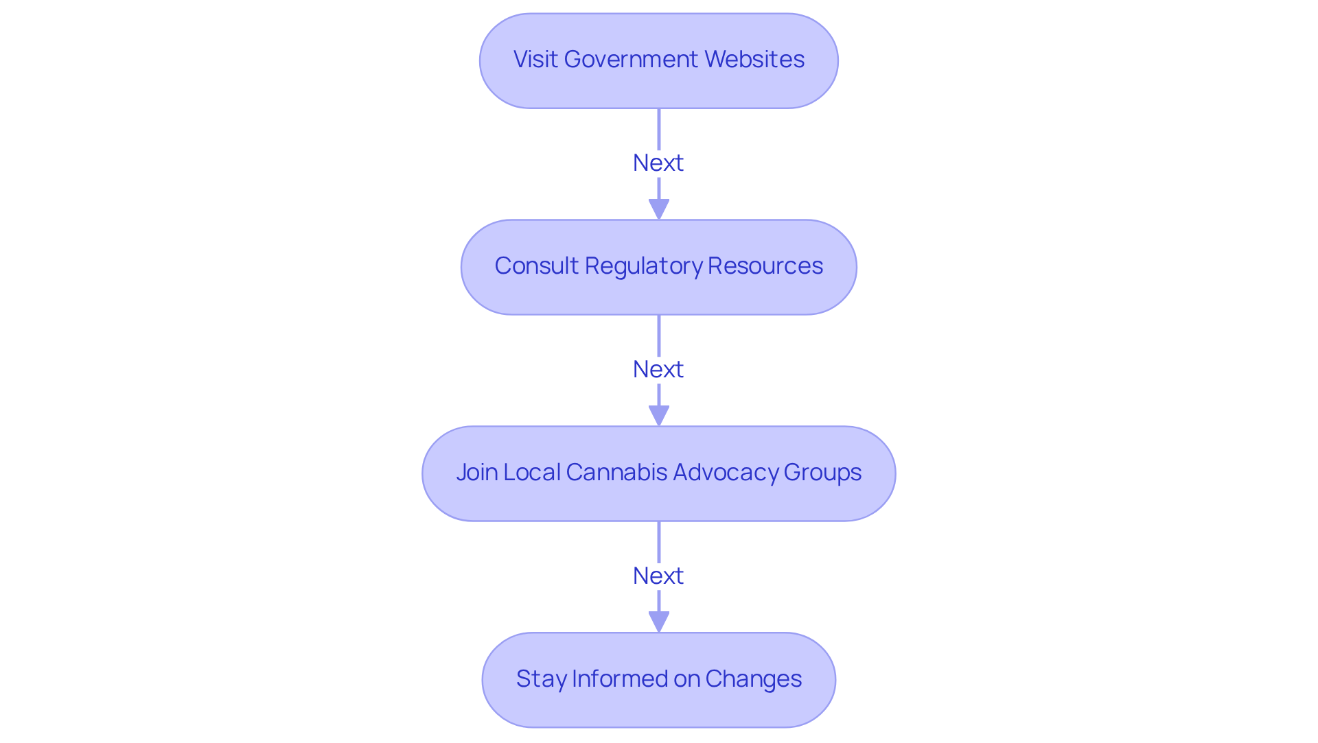 Each box represents a step in your journey to understand the legality of dab pens in your area. Follow the arrows to see the order in which you should take these actions. Each box represents a step in your journey to understand the legality of dab pens in your area. Follow the arrows to see the order in which you should take these actions.