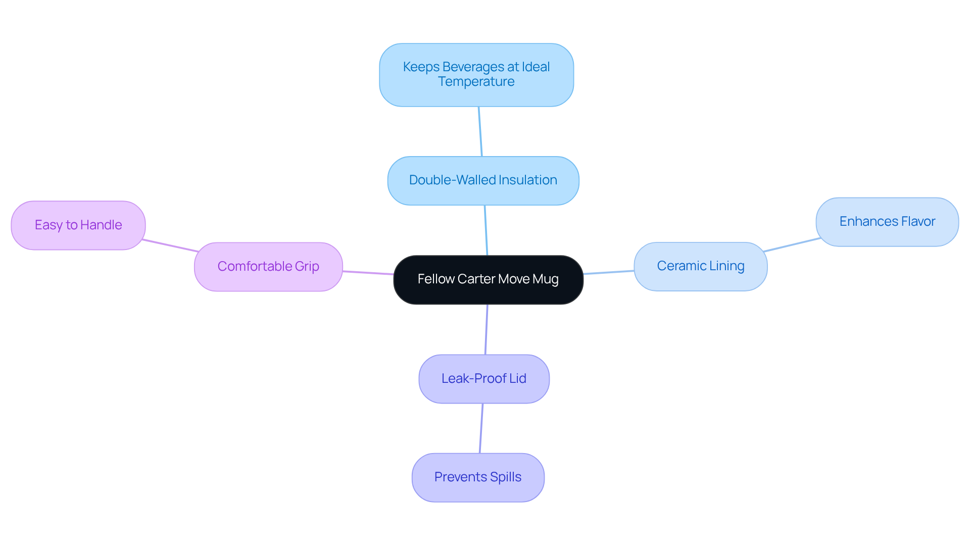 This mindmap starts with the mug at the center, branching out to show its key features and how they benefit caregivers. Each branch represents a different aspect of the mug, making it easy to see how it meets the needs of busy parents.