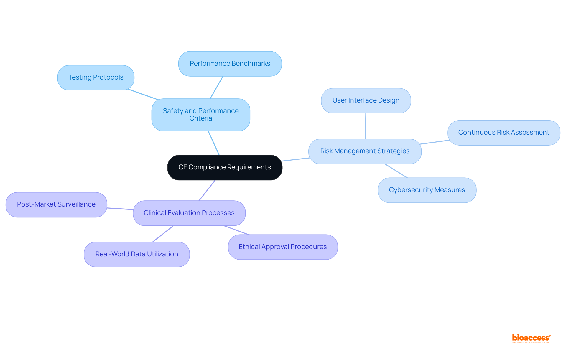 The central node represents the main topic of CE compliance. Each branch represents a critical area that needs evaluation, helping you visualize the essential components manufacturers must assess.