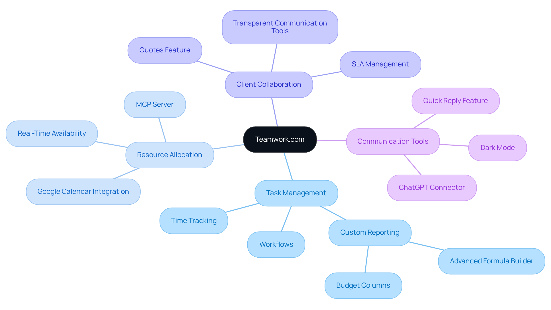 The central node represents Teamwork.com, while the branches show its main features. Each sub-branch provides more detail on how these features contribute to project management and client collaboration.