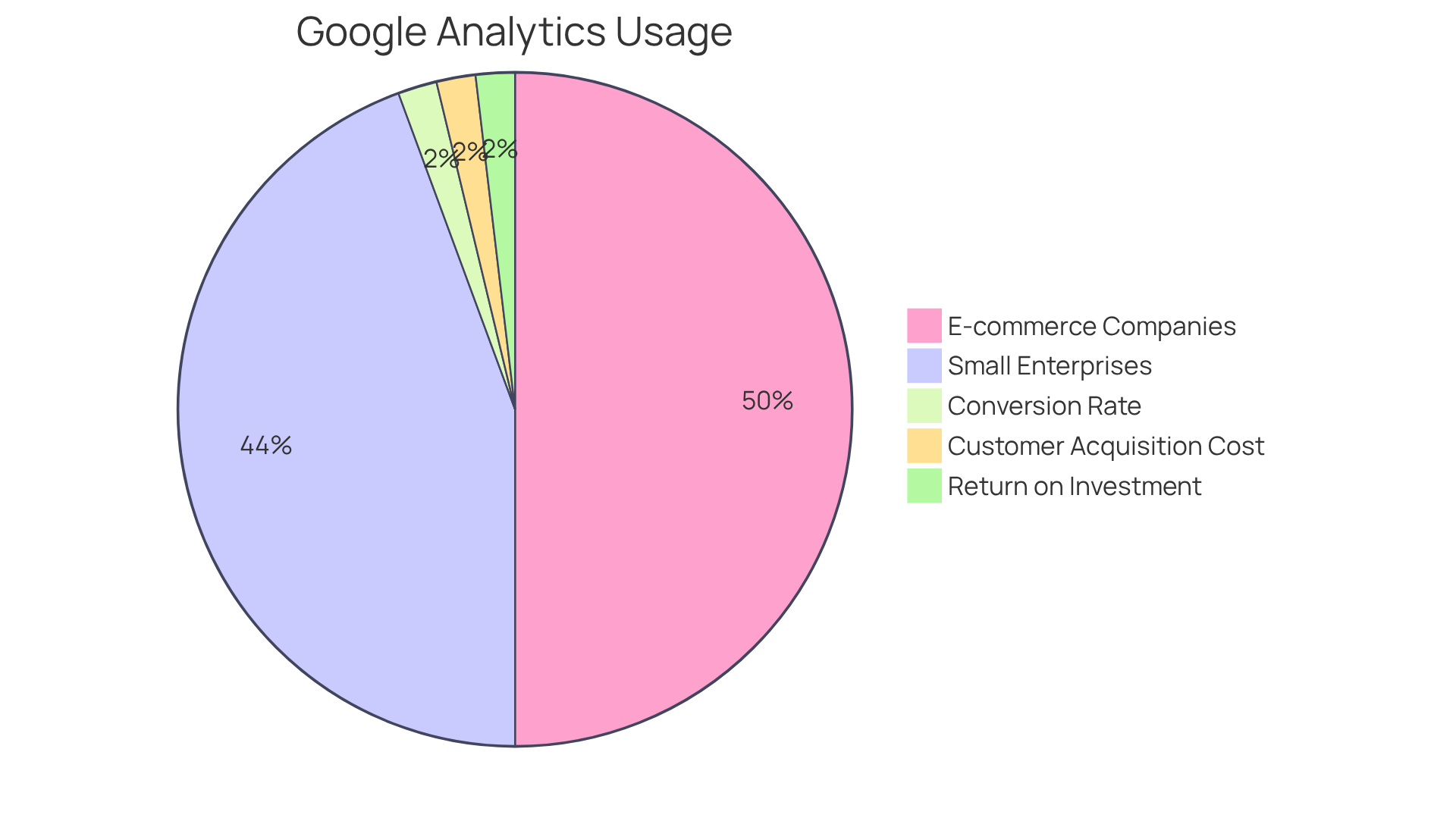 Each slice of the pie shows how many companies use Google Analytics and the importance of different metrics. The bigger the slice, the more significant that aspect is for understanding online sales performance.