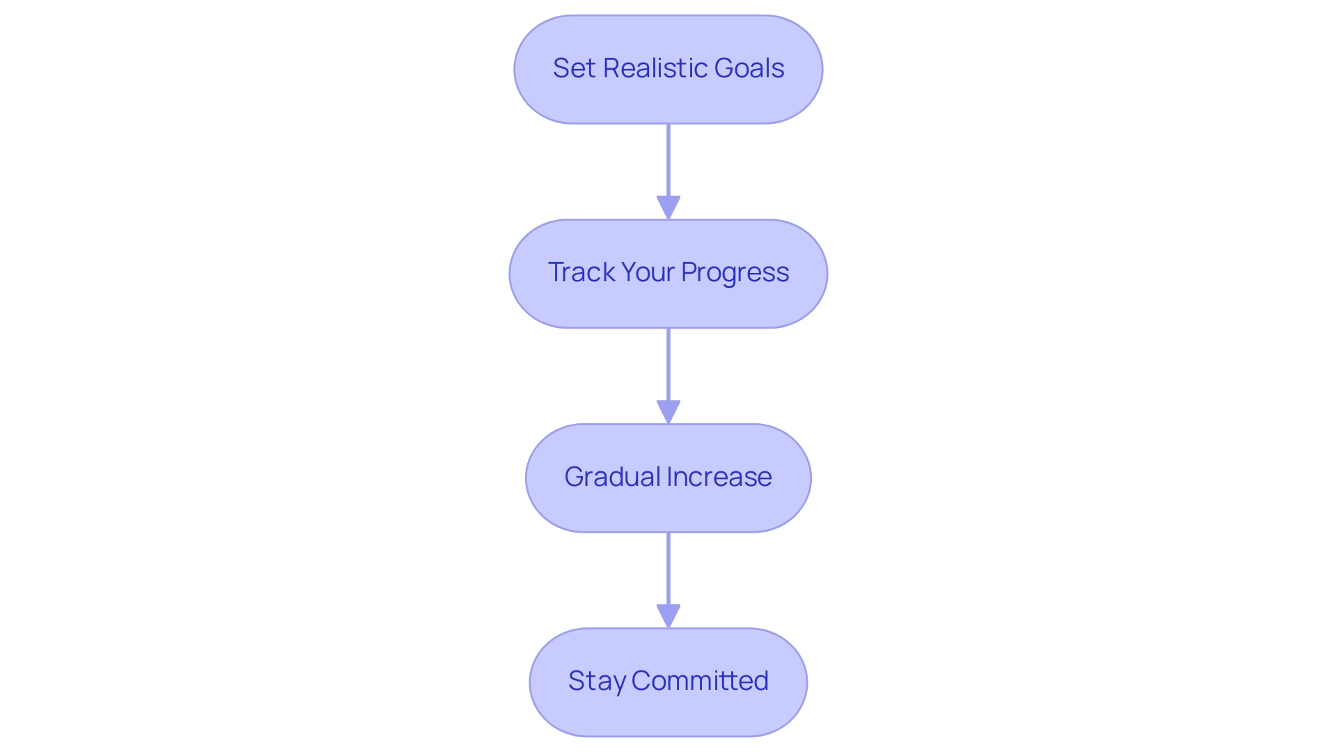 Each box represents a step in the core training process, with arrows indicating the flow from one step to the next.