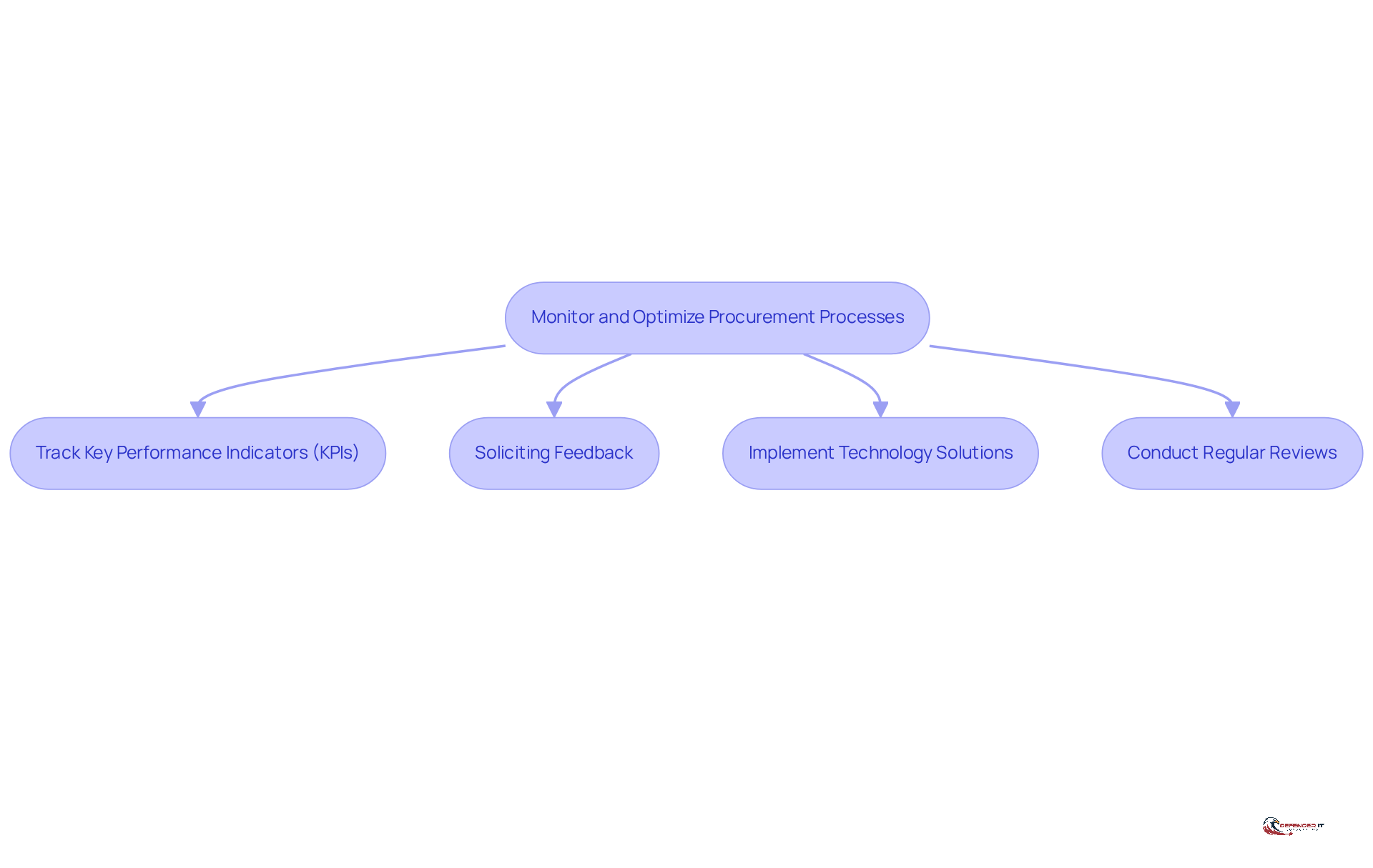 This flowchart outlines the key steps organizations should take to enhance their procurement strategies. Each box represents an action that contributes to the overall goal of optimizing purchasing processes. Follow the arrows to see how each step connects and leads to improved procurement efficiency. This flowchart outlines the key steps organizations should take to enhance their procurement strategies. Each box represents an action that contributes to the overall goal of optimizing purchasing processes. Follow the arrows to see how each step connects and leads to improved procurement efficiency.