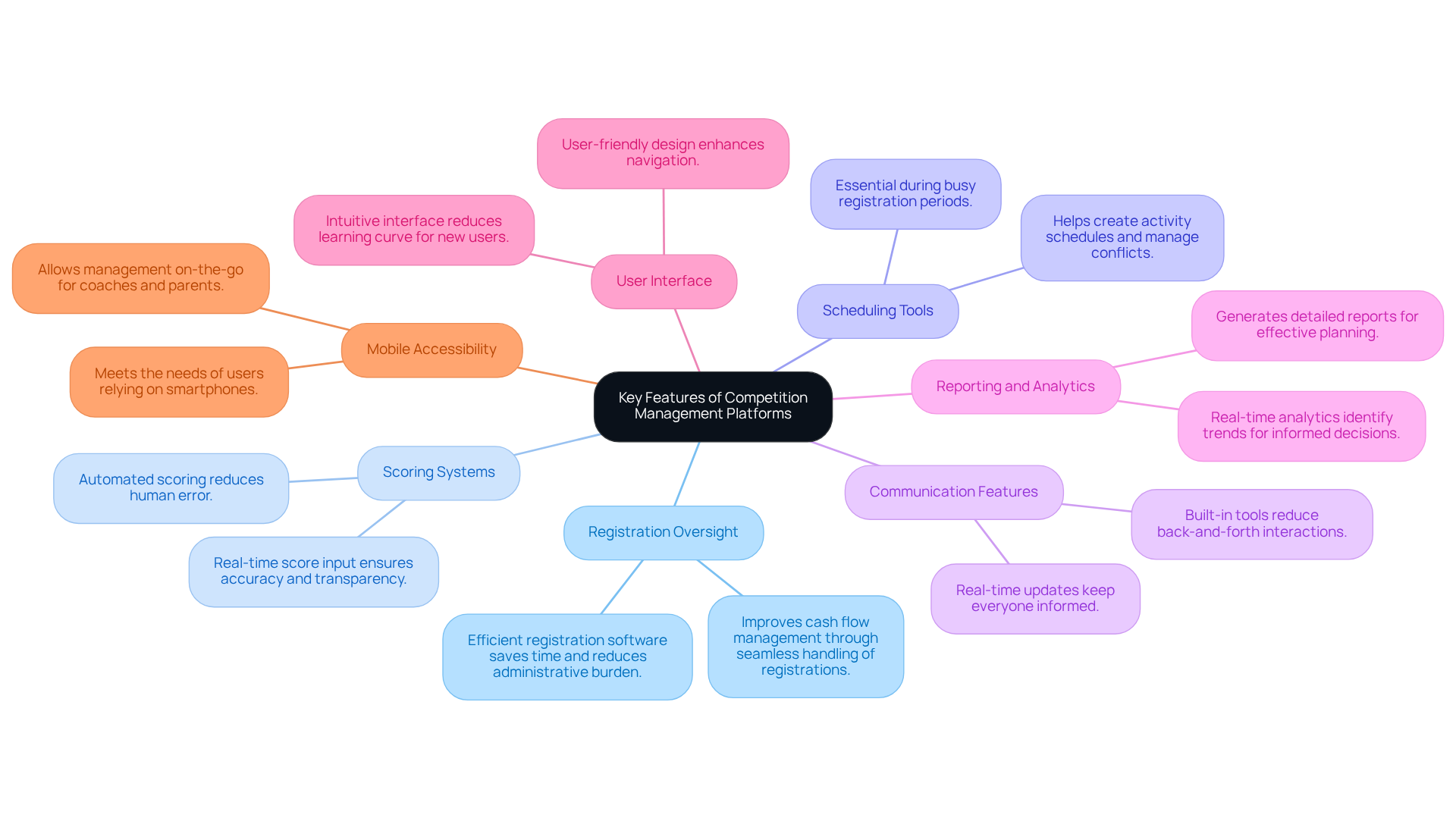 This mindmap starts with the main idea in the center and branches out to show the essential features of competition management platforms. Each branch represents a feature, and the sub-branches explain why each feature is important for managing gymnastics competitions effectively.