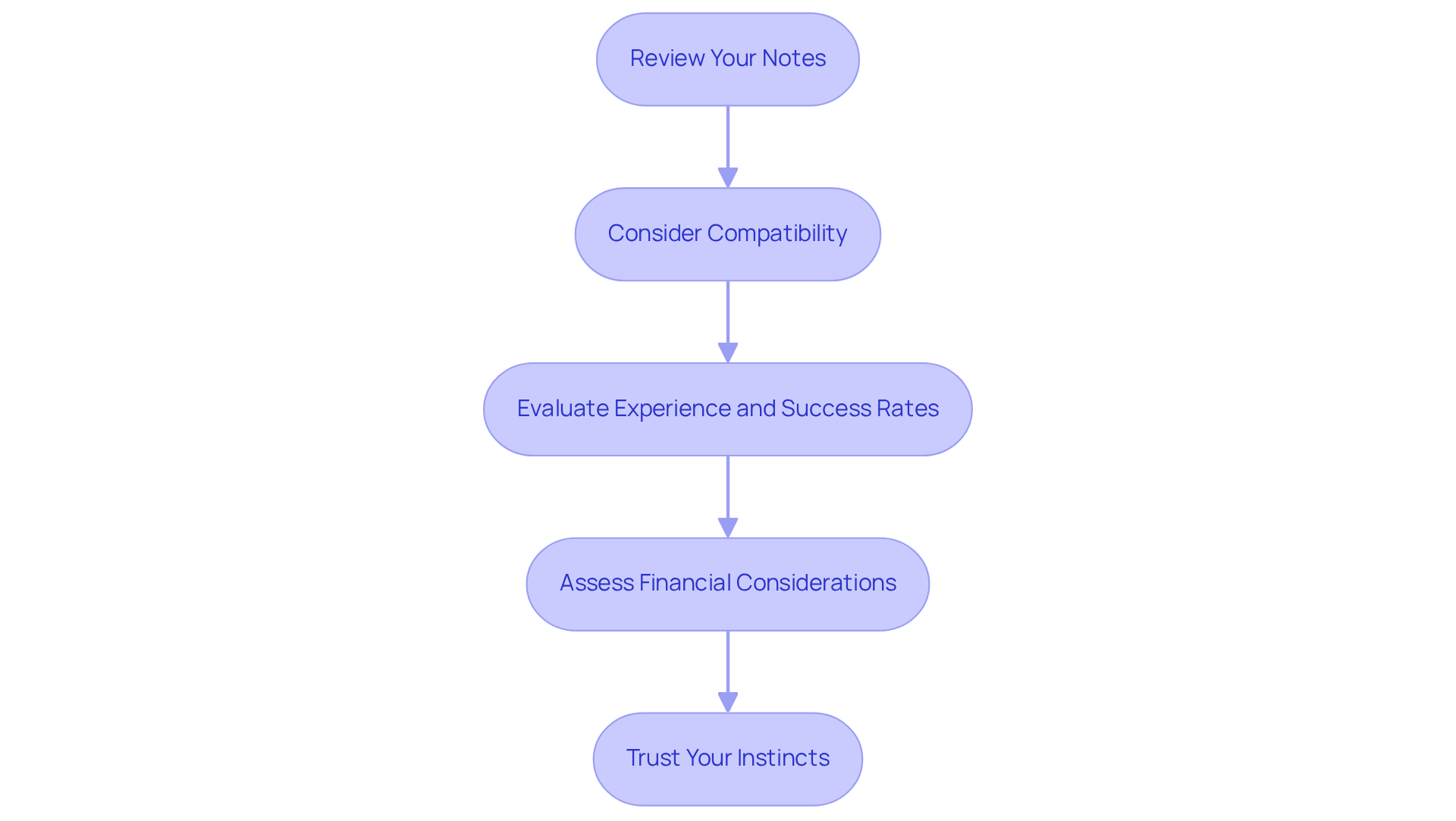 Each box represents a step in your journey to find the right attorney. Follow the arrows to see how to navigate through your decision-making process, from reviewing notes to trusting your instincts. Each box represents a step in your journey to find the right attorney. Follow the arrows to see how to navigate through your decision-making process, from reviewing notes to trusting your instincts.