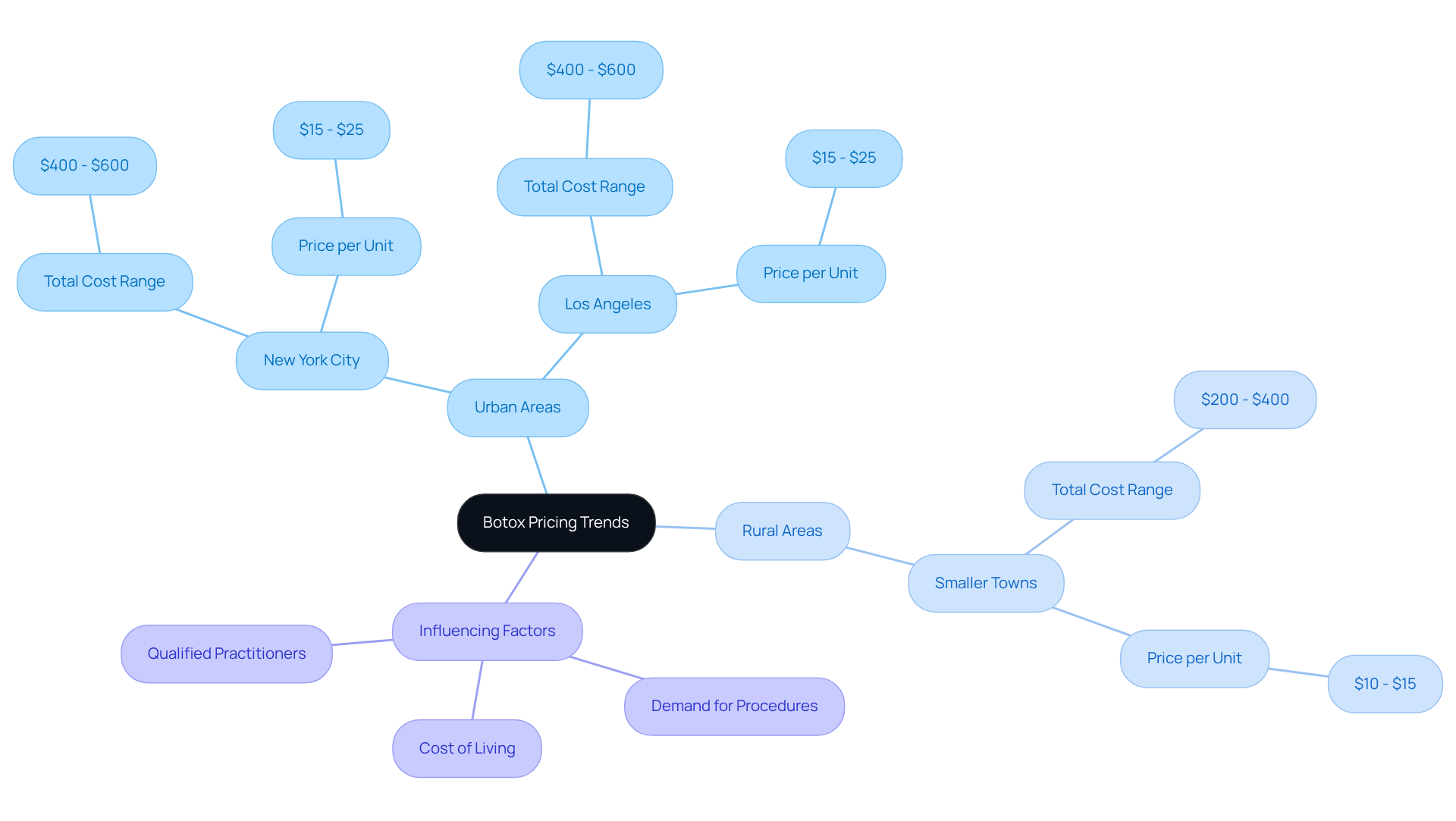 This mindmap shows how Botox prices vary between urban and rural areas. Each branch represents a different location, with specific price ranges listed. The additional branches highlight factors that influence these prices, helping you understand why costs differ based on where you are. This mindmap shows how Botox prices vary between urban and rural areas. Each branch represents a different location, with specific price ranges listed. The additional branches highlight factors that influence these prices, helping you understand why costs differ based on where you are.