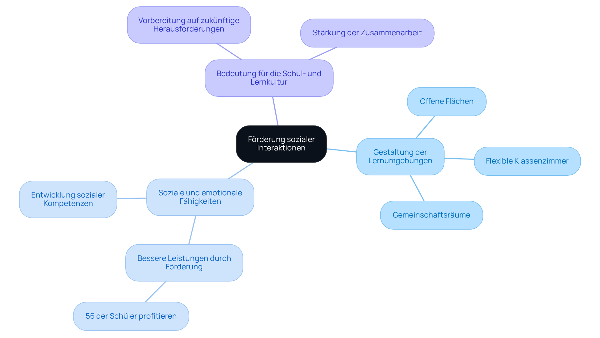 In der Mitte steht die zentrale Idee, und die Äste zeigen die verschiedenen Aspekte, die zur Förderung sozialer Interaktionen beitragen. Je mehr Äste, desto mehr Details und Informationen werden bereitgestellt.