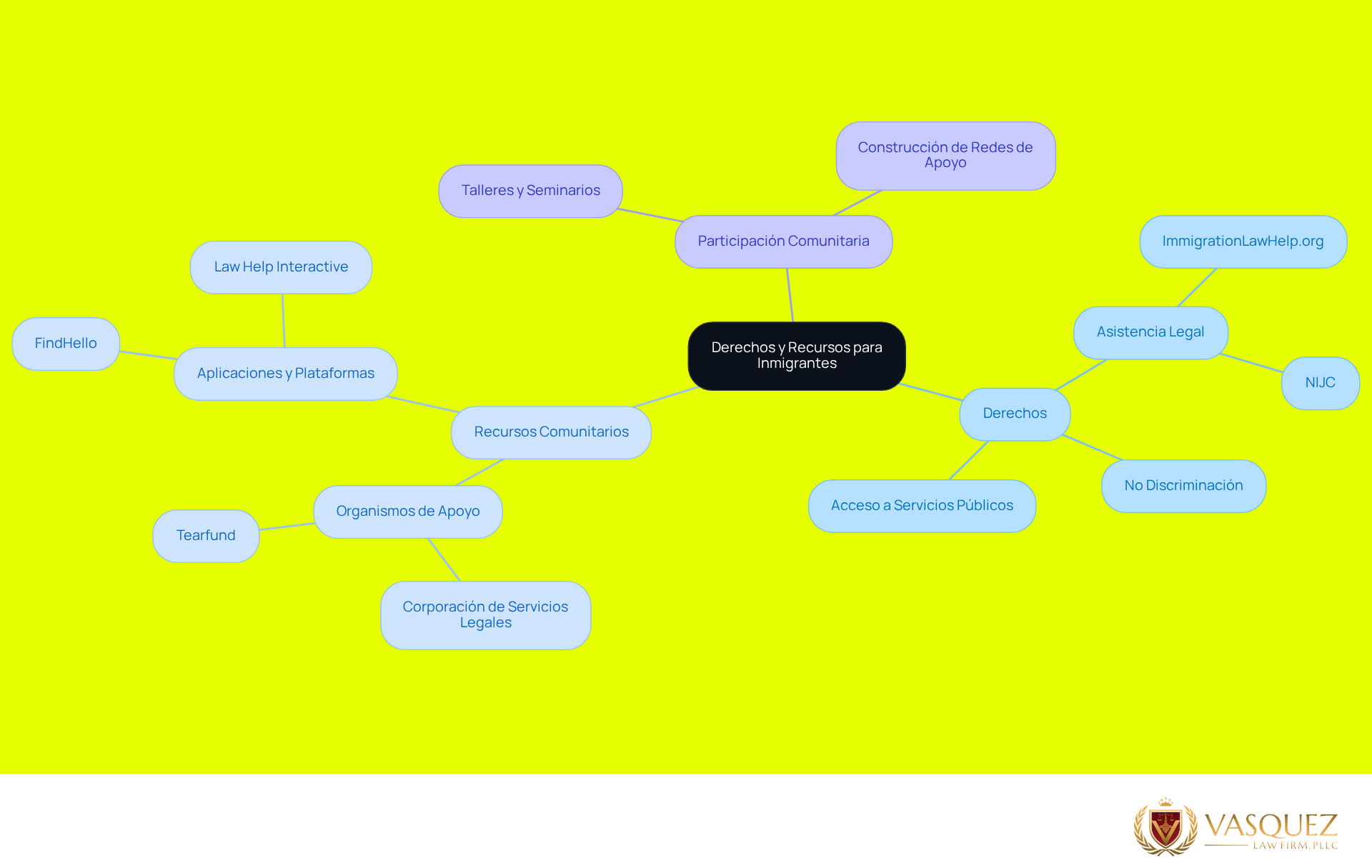 El nodo central representa la temática principal, mientras que las ramas muestran los derechos y recursos disponibles, así como la importancia de involucrarse en la comunidad para garantizar una mejor adaptación. El nodo central representa la temática principal, mientras que las ramas muestran los derechos y recursos disponibles, así como la importancia de involucrarse en la comunidad para garantizar una mejor adaptación.