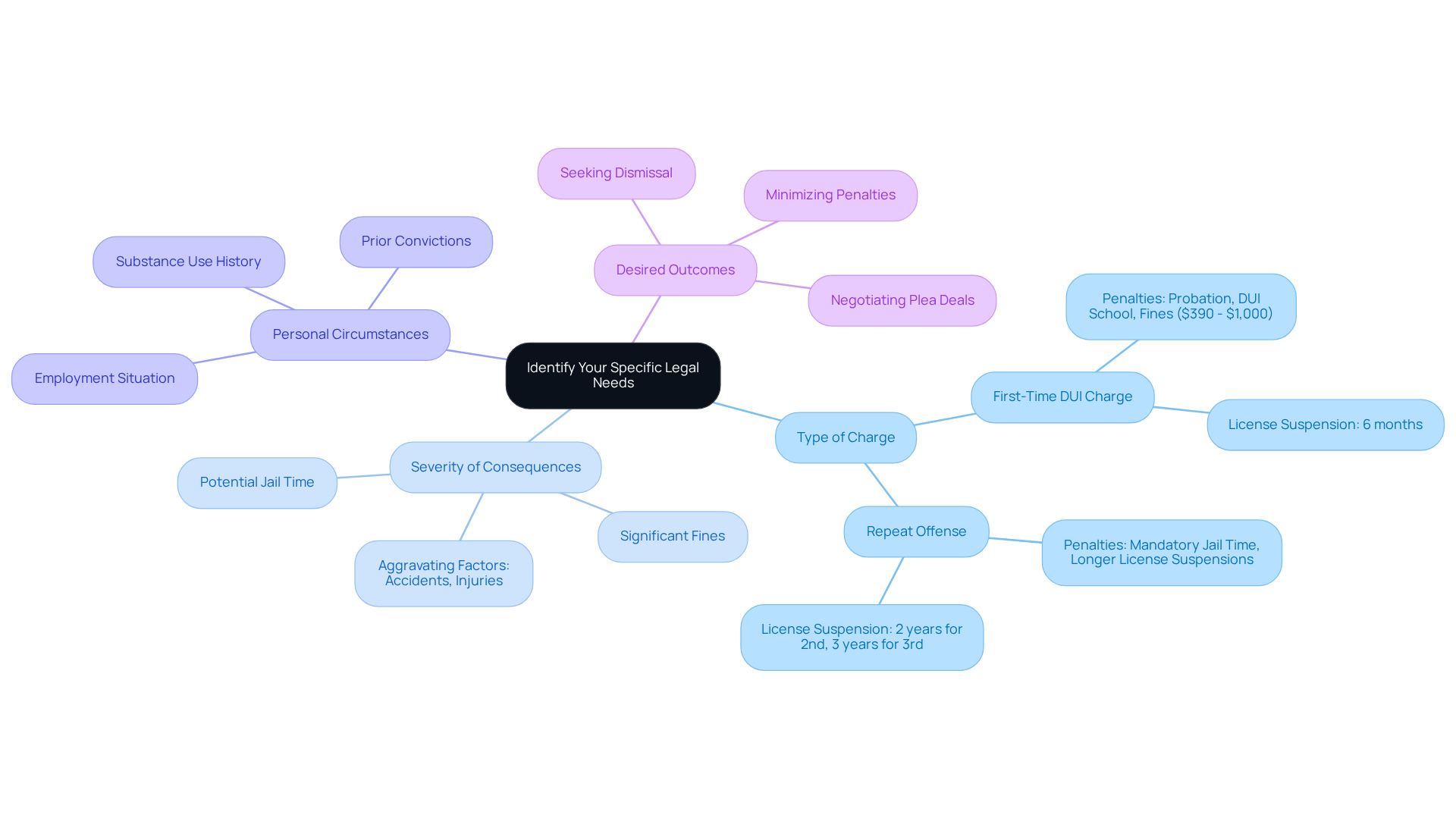 This mindmap helps you understand the different factors to consider when choosing a DUI law firm. Start at the center with the main idea, then follow the branches to explore each critical factor and its details. Each color-coded branch represents a different aspect of your legal needs. This mindmap helps you understand the different factors to consider when choosing a DUI law firm. Start at the center with the main idea, then follow the branches to explore each critical factor and its details. Each color-coded branch represents a different aspect of your legal needs.