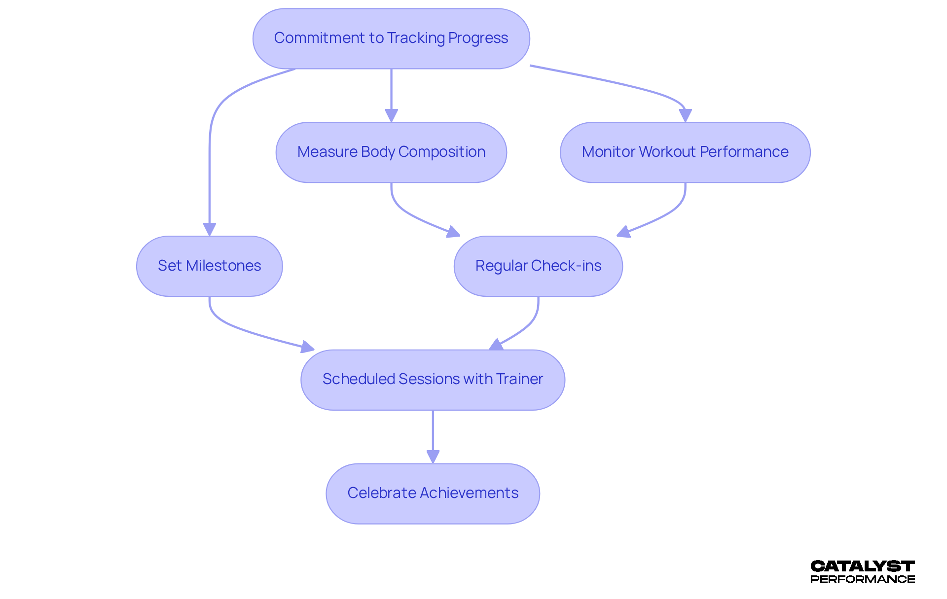 Follow the arrows to see how each step builds on the previous one, leading you toward your fitness goals. Each box represents an important action in your journey, from measuring your progress to celebrating your achievements. Follow the arrows to see how each step builds on the previous one, leading you toward your fitness goals. Each box represents an important action in your journey, from measuring your progress to celebrating your achievements.