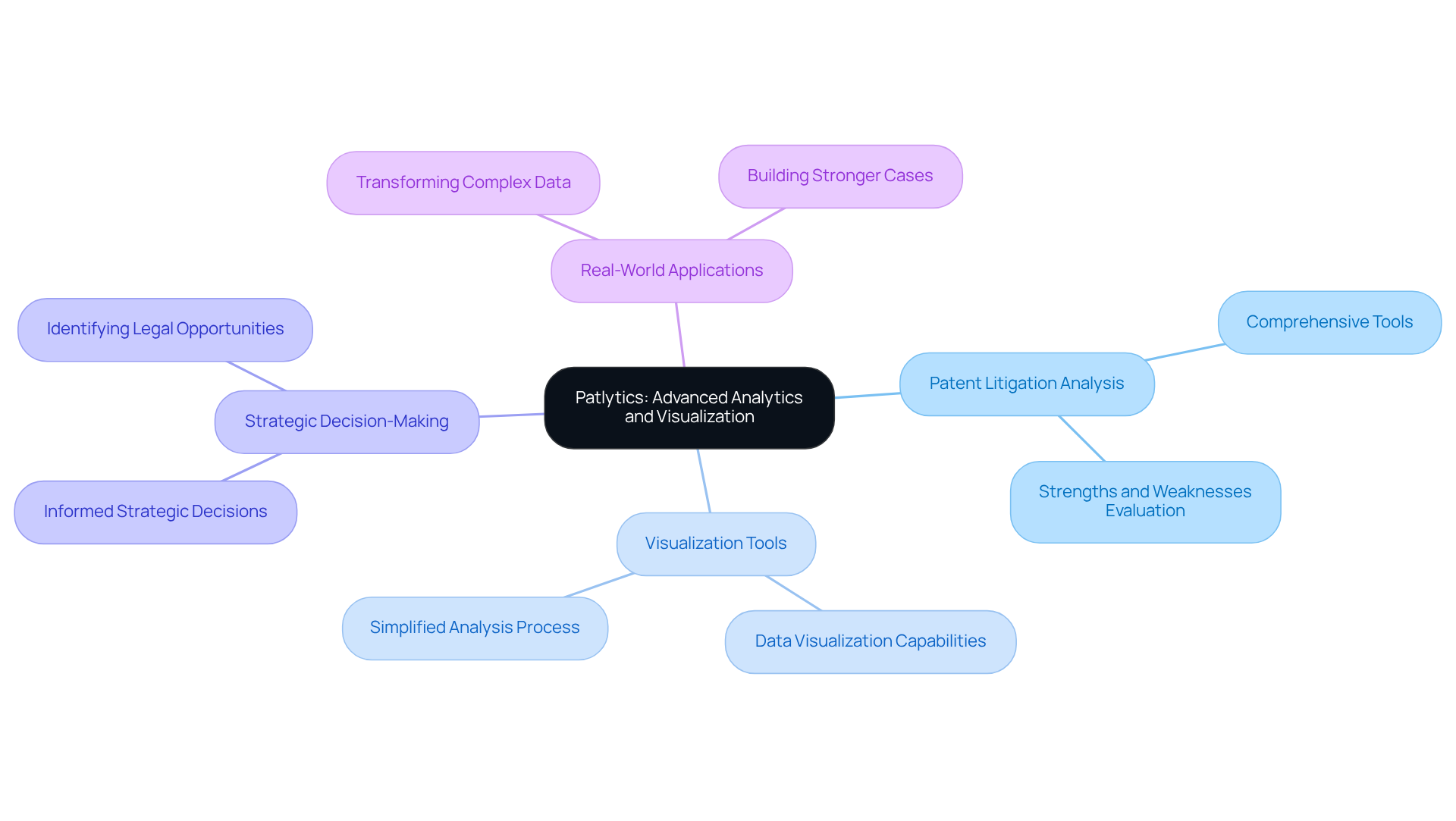 The central node represents Patlytics, while the branches show different aspects of its capabilities. Each branch highlights how these tools contribute to effective patent management and strategic decision-making.