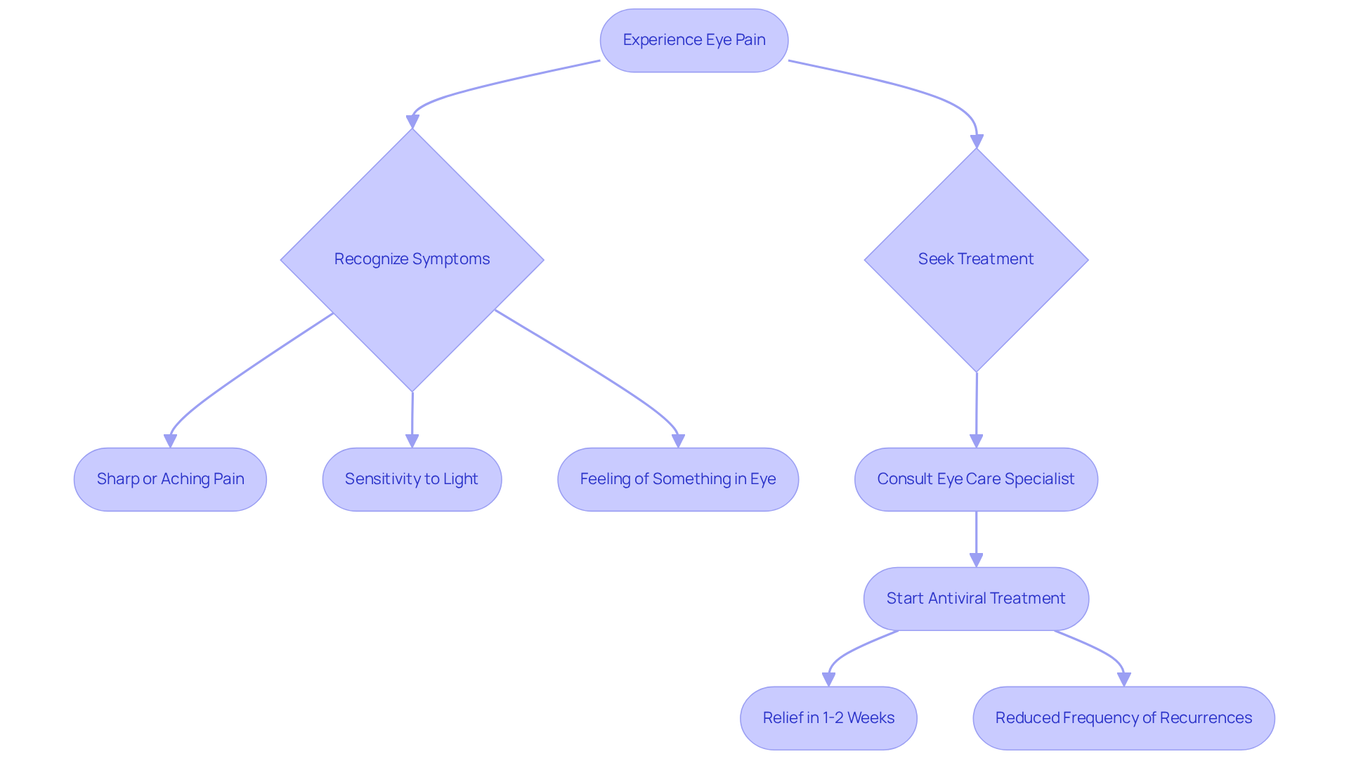 Follow the arrows to see what to do if you experience eye pain. Start by recognizing your symptoms, then seek treatment to improve your condition and prevent complications. Follow the arrows to see what to do if you experience eye pain. Start by recognizing your symptoms, then seek treatment to improve your condition and prevent complications.
