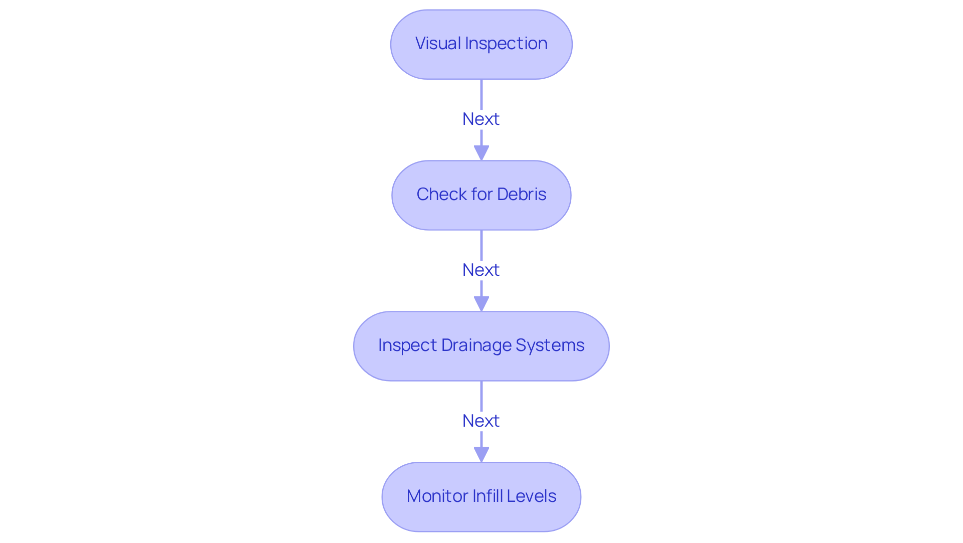 Follow the arrows to see the steps for maintaining your synthetic grass. Each box shows an important action to keep your turf in top shape - from checking for damage to ensuring proper drainage.