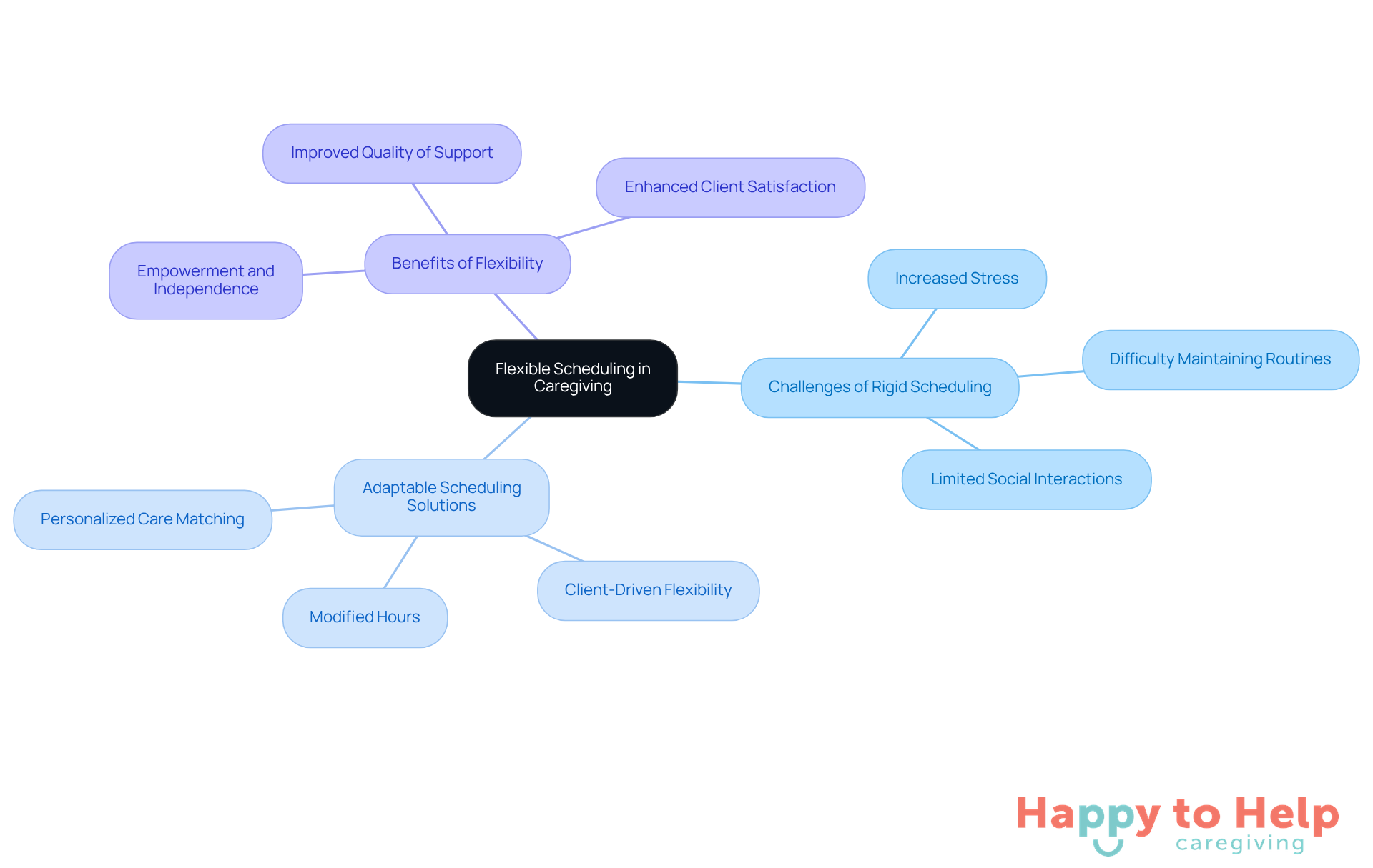 Start at the center with the main idea of flexible scheduling, then explore the challenges it addresses, the solutions it offers, and the benefits it brings to caregivers and individuals.