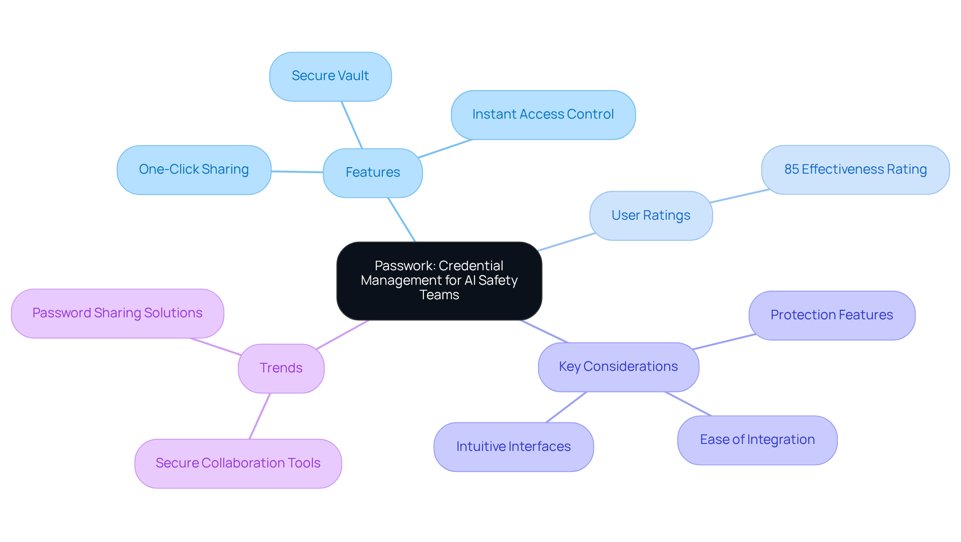 The central node represents the main topic, while branches show important features, user feedback, and considerations for choosing credential management tools. Each color-coded branch helps you quickly identify related information.