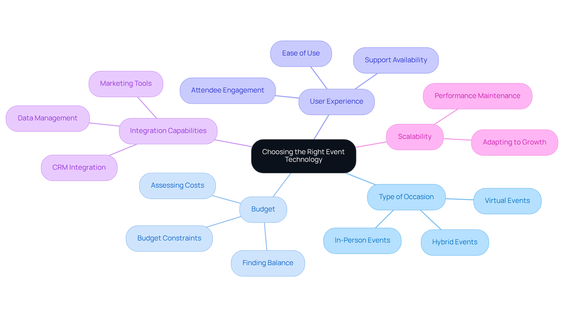 The central node represents the main decision of choosing event technology, while the branches show the important factors to consider. Each color-coded branch helps you quickly identify different aspects of the decision-making process. The central node represents the main decision of choosing event technology, while the branches show the important factors to consider. Each color-coded branch helps you quickly identify different aspects of the decision-making process.
