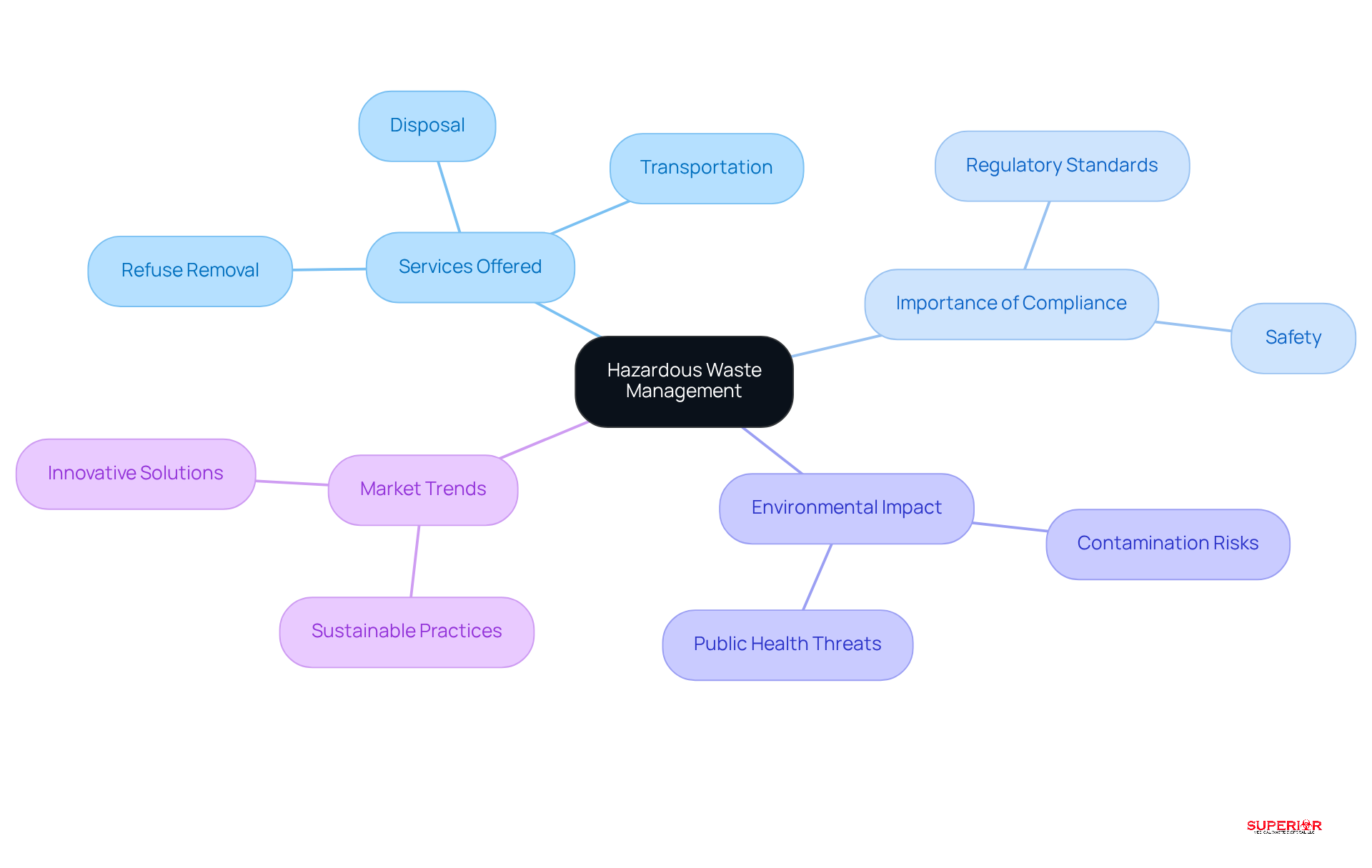 The central node represents the main topic, while branches show the various aspects of hazardous waste management. Each branch connects to specific services, compliance issues, environmental concerns, and market trends, illustrating the interconnected nature of these elements. The central node represents the main topic, while branches show the various aspects of hazardous waste management. Each branch connects to specific services, compliance issues, environmental concerns, and market trends, illustrating the interconnected nature of these elements.