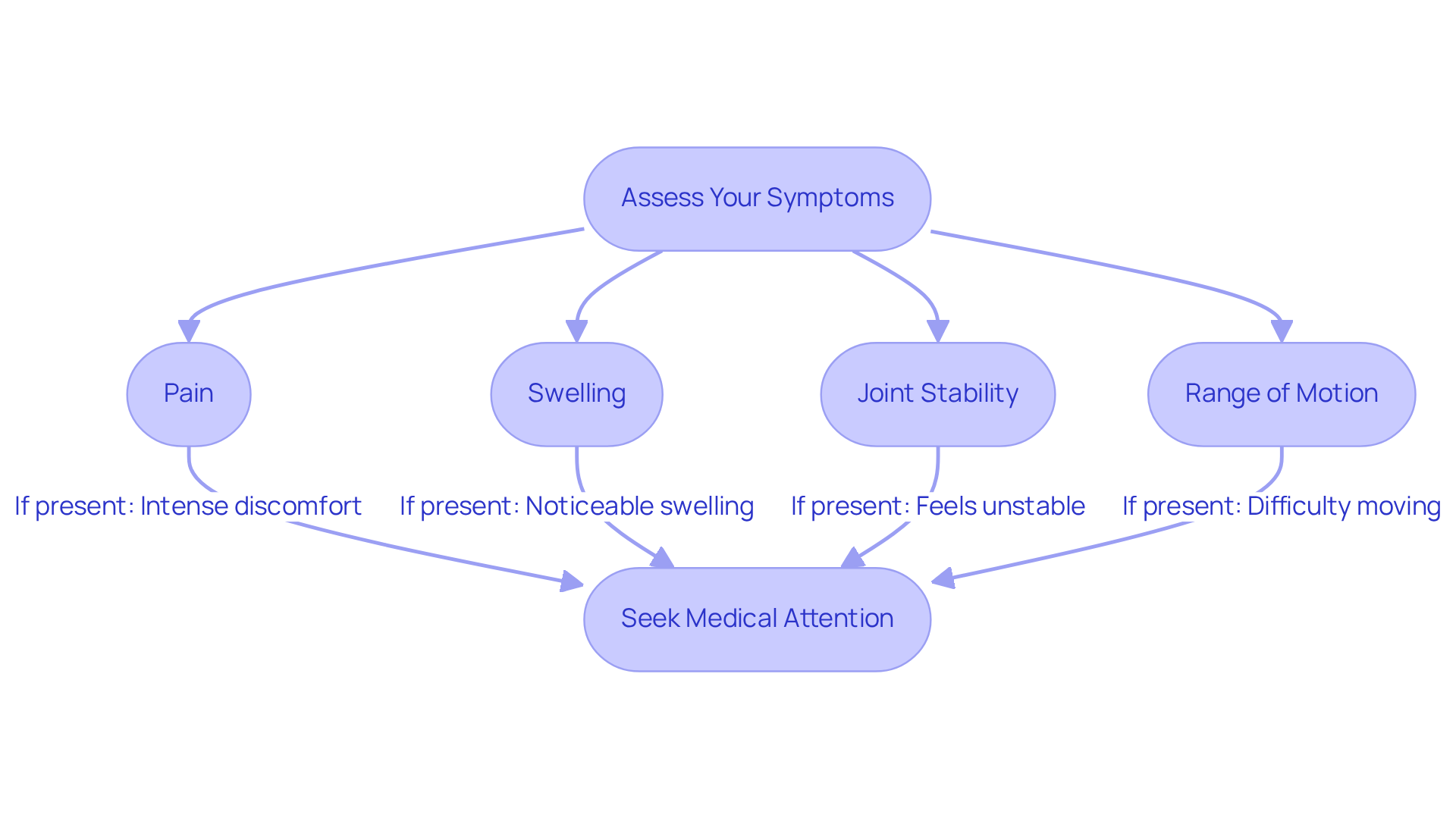 This flowchart guides you through assessing ligament injury symptoms. Start at the top and follow the arrows to see what symptoms to check for. If you notice any of these symptoms, it’s important to seek medical help. This flowchart guides you through assessing ligament injury symptoms. Start at the top and follow the arrows to see what symptoms to check for. If you notice any of these symptoms, it’s important to seek medical help.