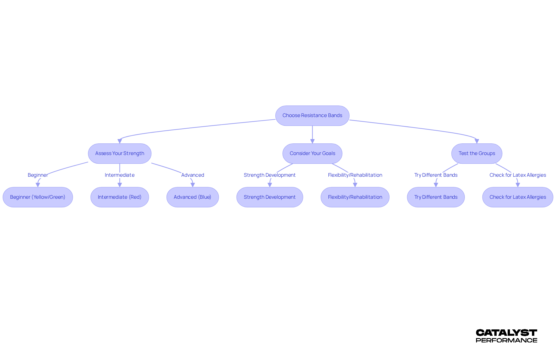 Follow the flowchart to find the best resistance bands for you! Start at the top and follow the arrows through each step based on your strength, goals, and preferences. Each box guides you to the next decision point. Follow the flowchart to find the best resistance bands for you! Start at the top and follow the arrows through each step based on your strength, goals, and preferences. Each box guides you to the next decision point.