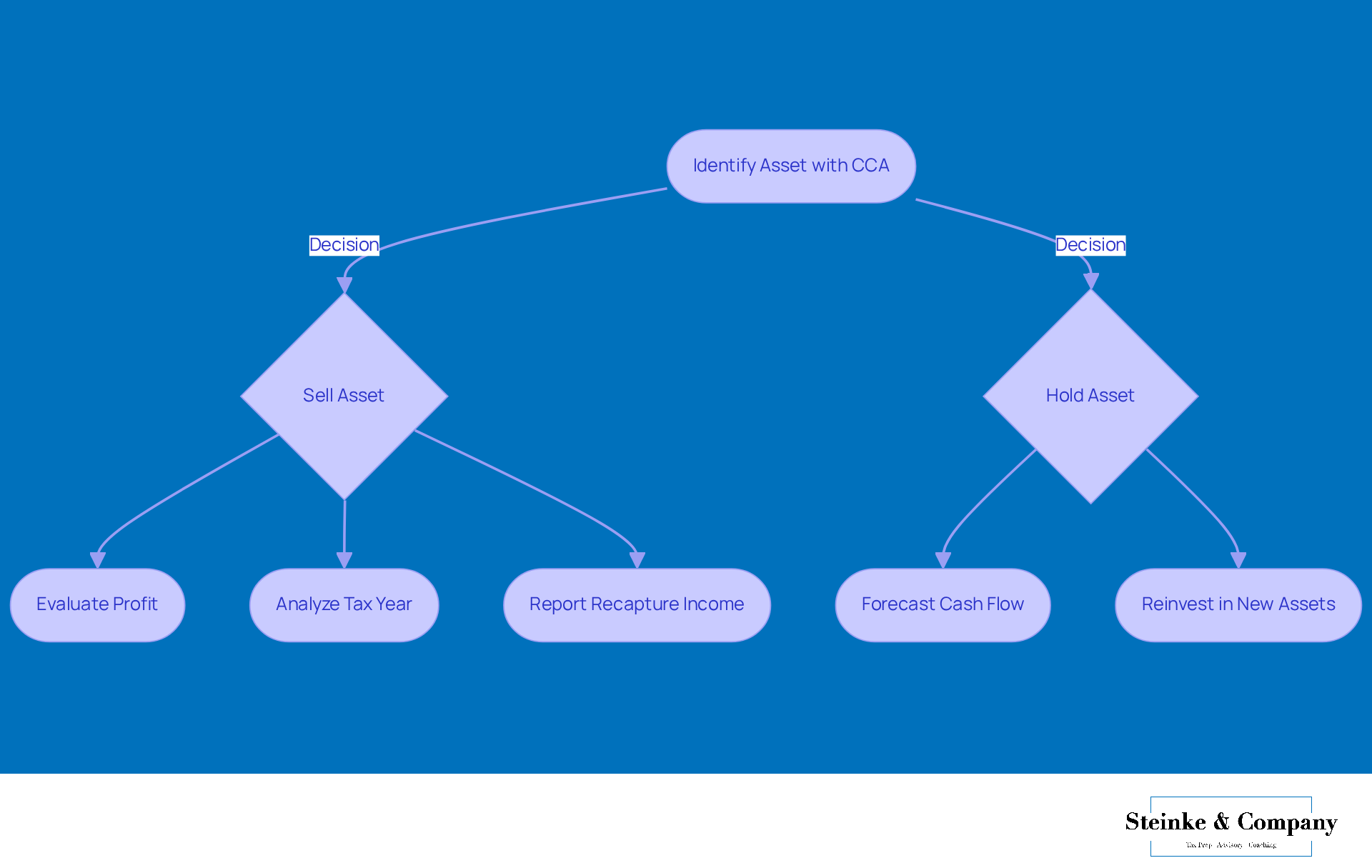 2 Key Insights on Recapture Tax for Small Business Owners
