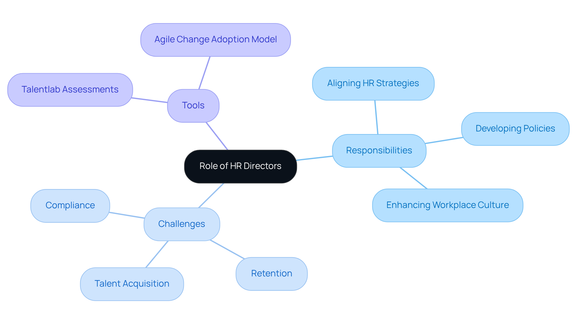 The central node represents the overall role of HR directors, while the branches show their key responsibilities, challenges they face, and tools they utilize. Follow the branches to understand how these elements interconnect.
