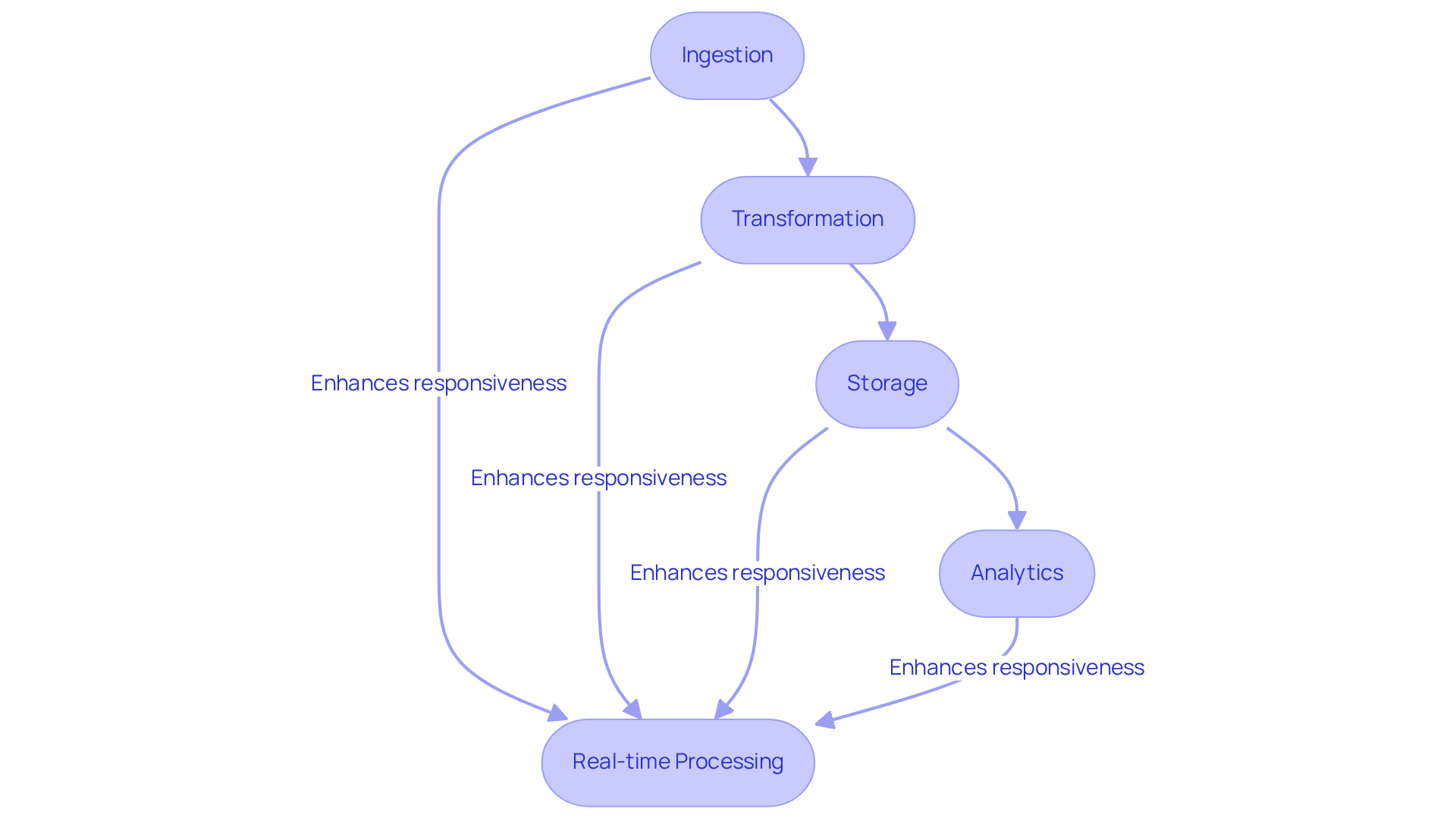 Each box represents a stage in the data pipeline. Follow the arrows to see how data moves through the process, from initial ingestion to final analytics, highlighting the importance of real-time processing.