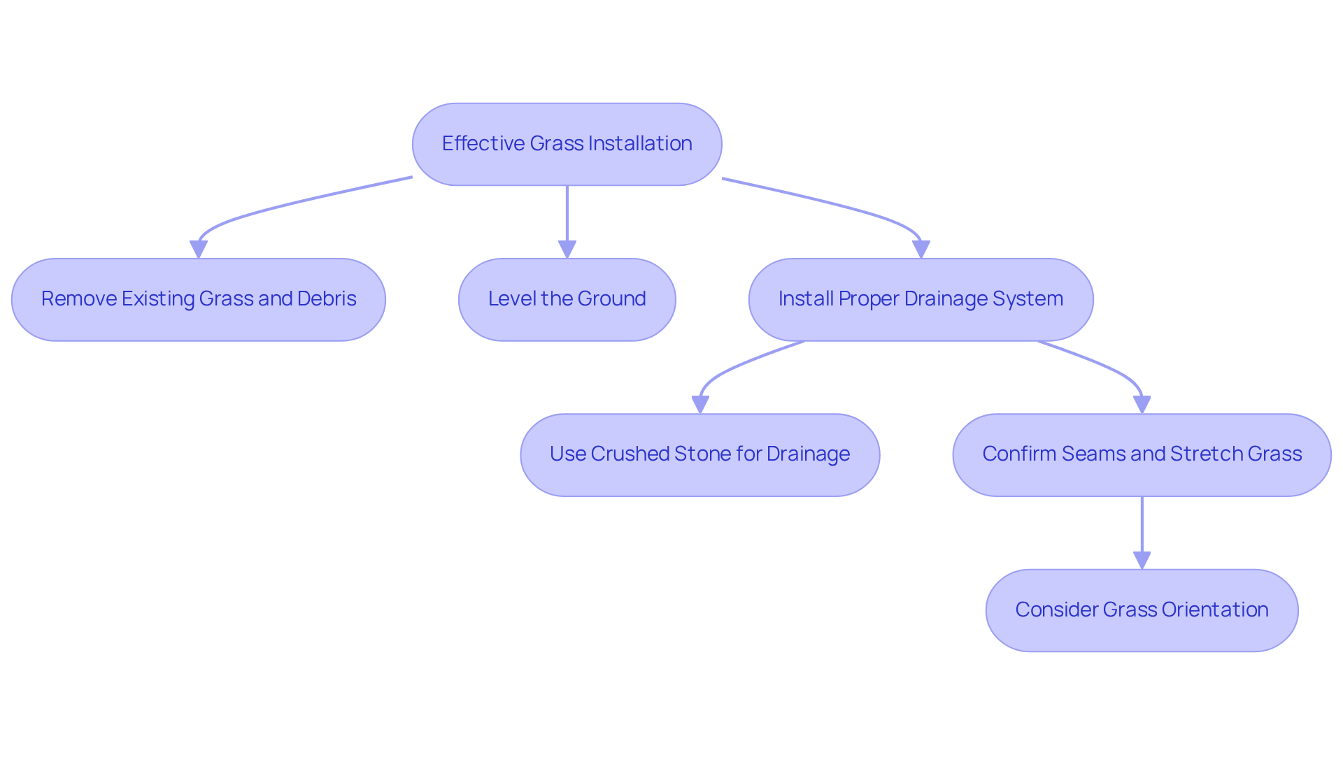 This flowchart outlines the essential steps for installing grass effectively. Each box represents a key action, and the arrows show the order in which these actions should be completed. Following this process will help ensure a successful and long-lasting grass installation.