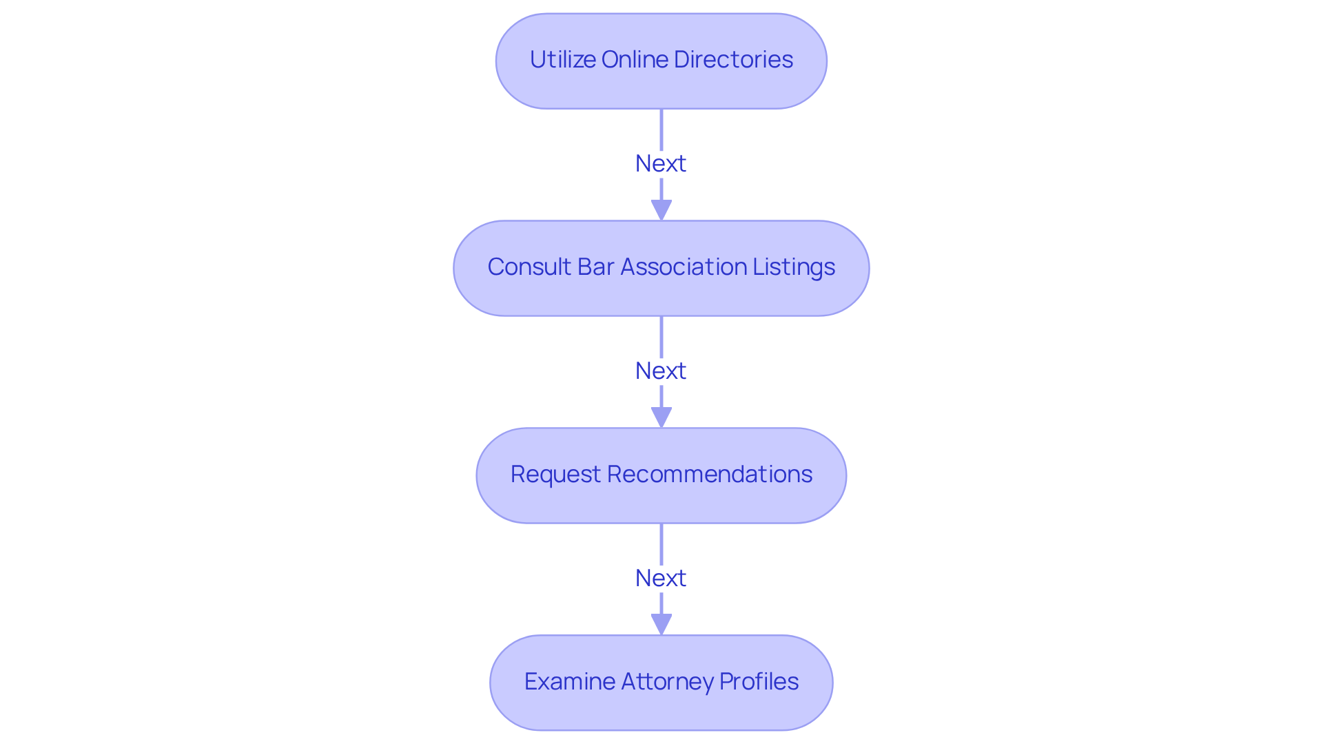 Each box represents a step in your journey to find the right attorney. Follow the arrows to see the order of actions you should take, from using online directories to examining attorney profiles.