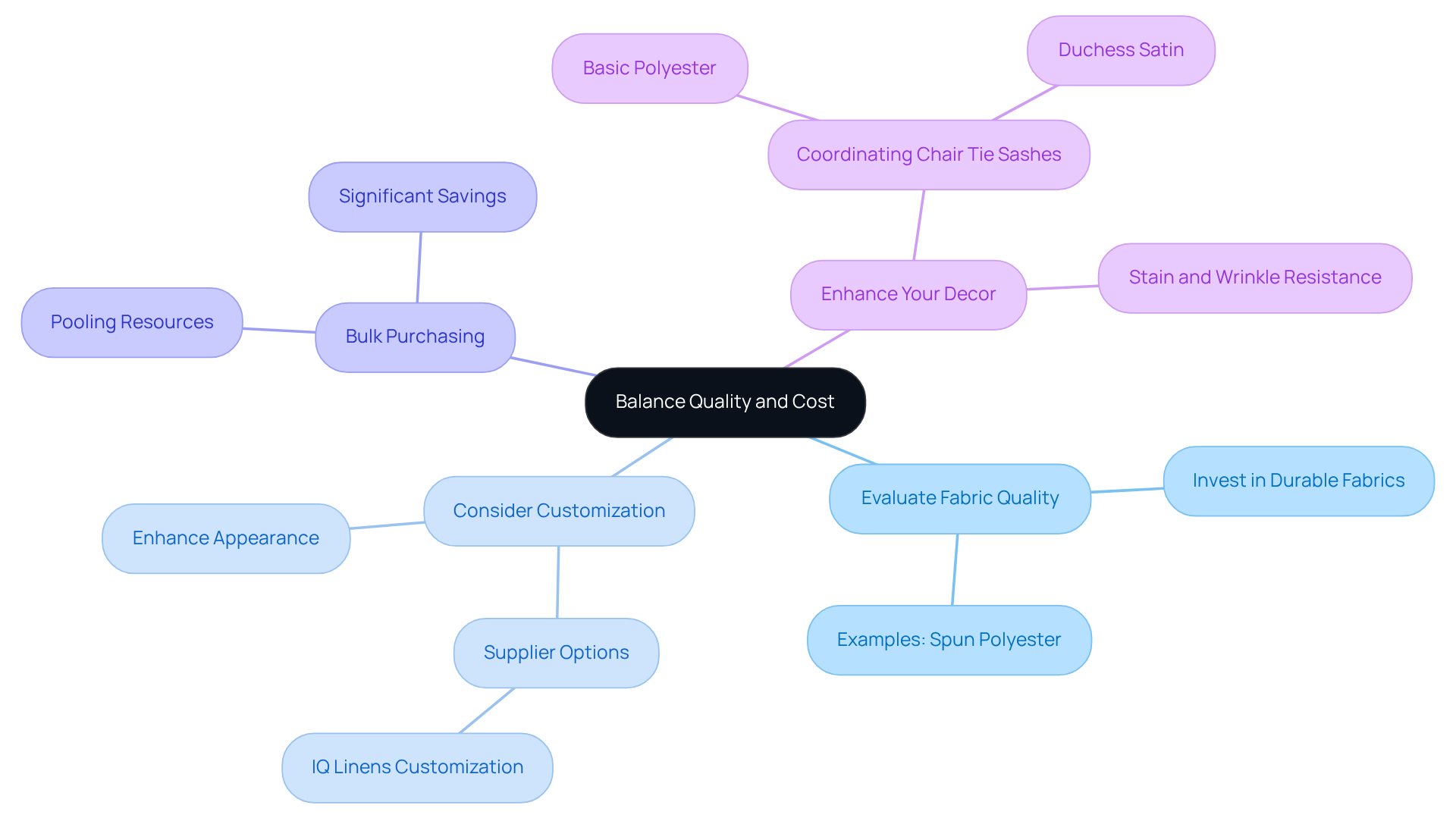 The central idea is about balancing quality and cost, and each branch represents a strategy to achieve this. Follow the branches to see specific actions and tips related to each strategy.