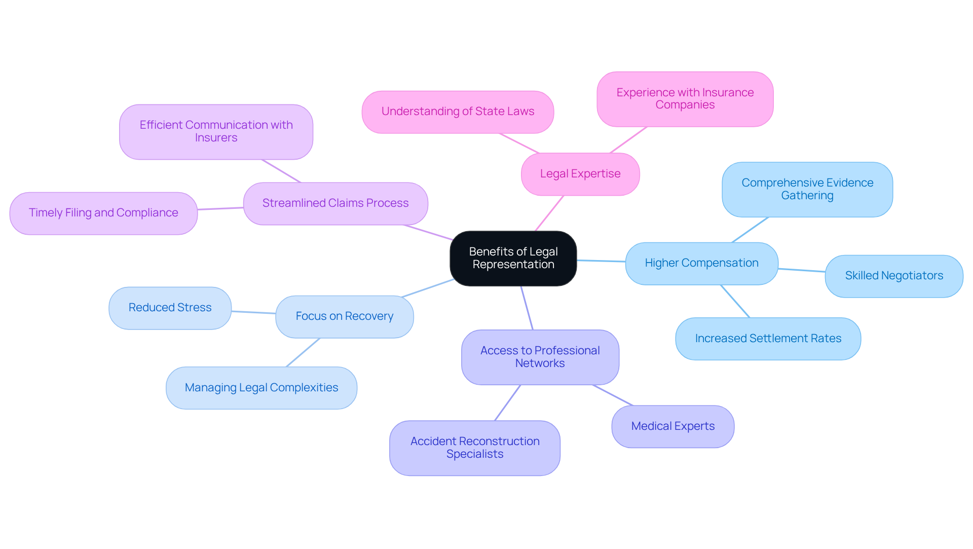 This mindmap shows the key advantages of hiring a lawyer after a car crash. Each branch represents a different benefit, and the sub-branches provide more details about how that benefit helps you. Follow the branches to see how having legal support can make your recovery process smoother and more successful. This mindmap shows the key advantages of hiring a lawyer after a car crash. Each branch represents a different benefit, and the sub-branches provide more details about how that benefit helps you. Follow the branches to see how having legal support can make your recovery process smoother and more successful.