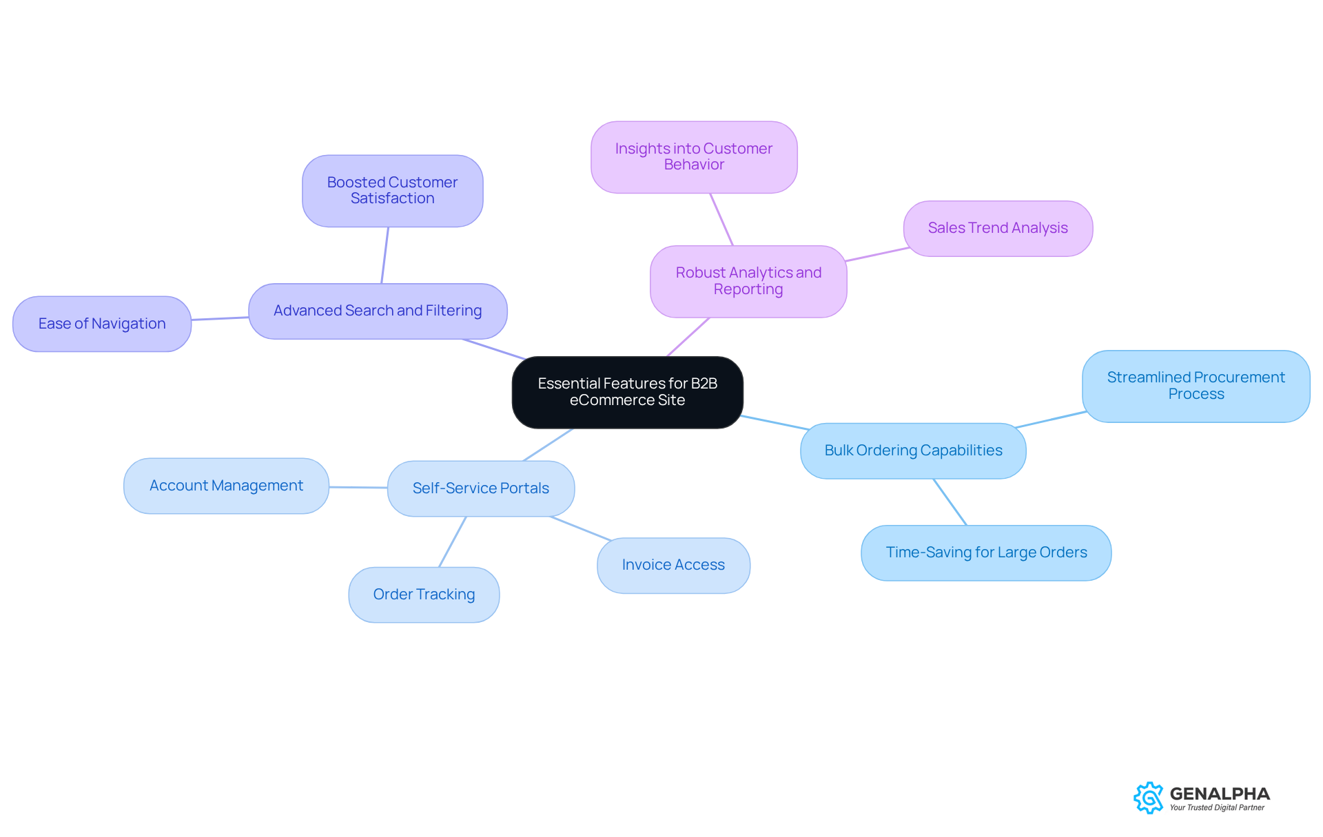 This mindmap starts with the main idea of essential features for a B2B eCommerce site at the center. Each branch represents a key feature, and the sub-branches explain why these features are important. Follow the branches to see how each feature contributes to a better shopping experience!