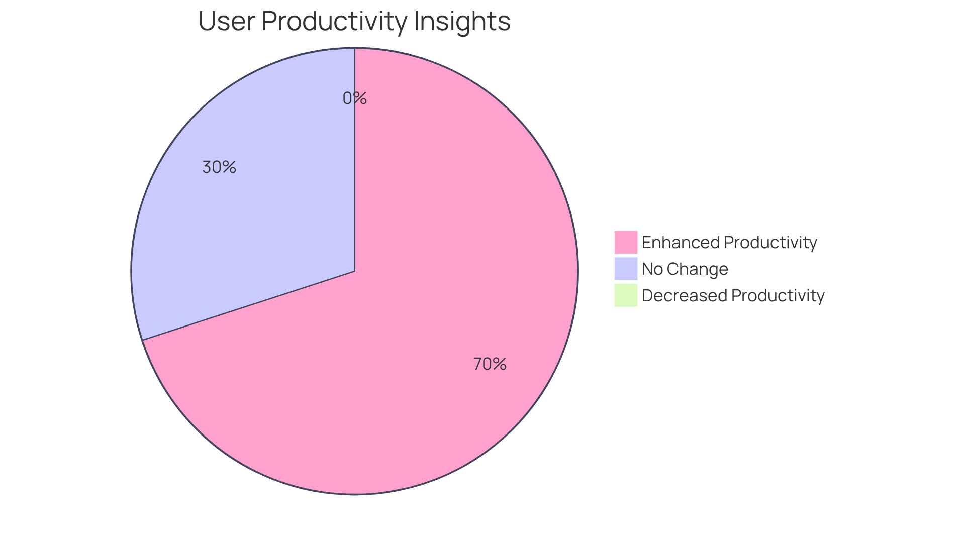 This pie chart shows how users felt about their productivity after using HubSpot. The green slice represents the 70% who reported enhanced productivity, while the gray slice shows the 30% who saw no change. There are no users reporting decreased productivity, which is why that segment is not shown.