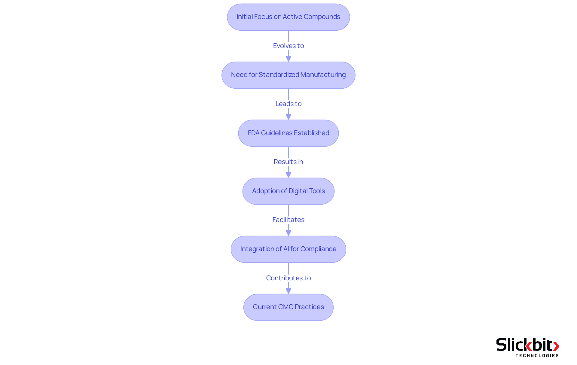 Each box in the flowchart represents a significant milestone in the evolution of CMC practices. Follow the arrows to understand how each stage leads to the next, showing the transformation of processes in the pharmaceutical industry.