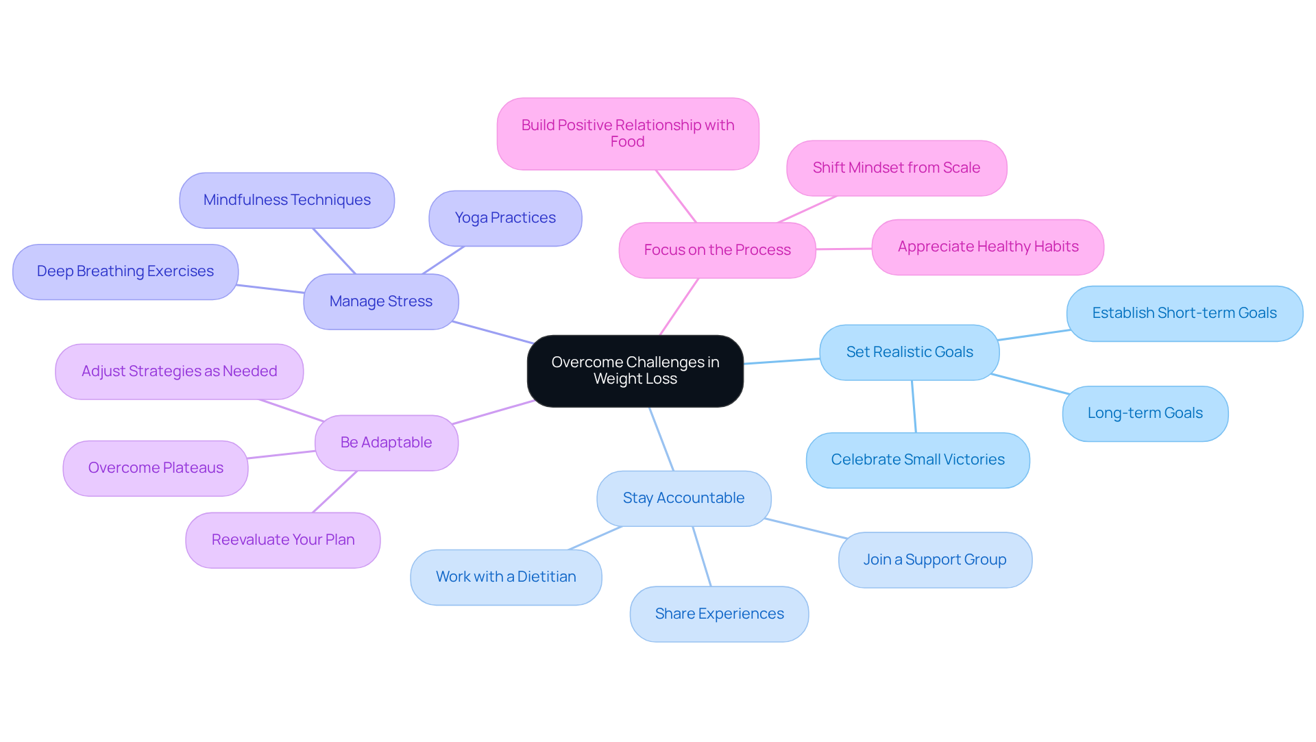 Start at the center with the main theme of overcoming challenges, then follow the branches to explore each strategy and its key points. Each color represents a different strategy, making it easy to differentiate and understand. Start at the center with the main theme of overcoming challenges, then follow the branches to explore each strategy and its key points. Each color represents a different strategy, making it easy to differentiate and understand.