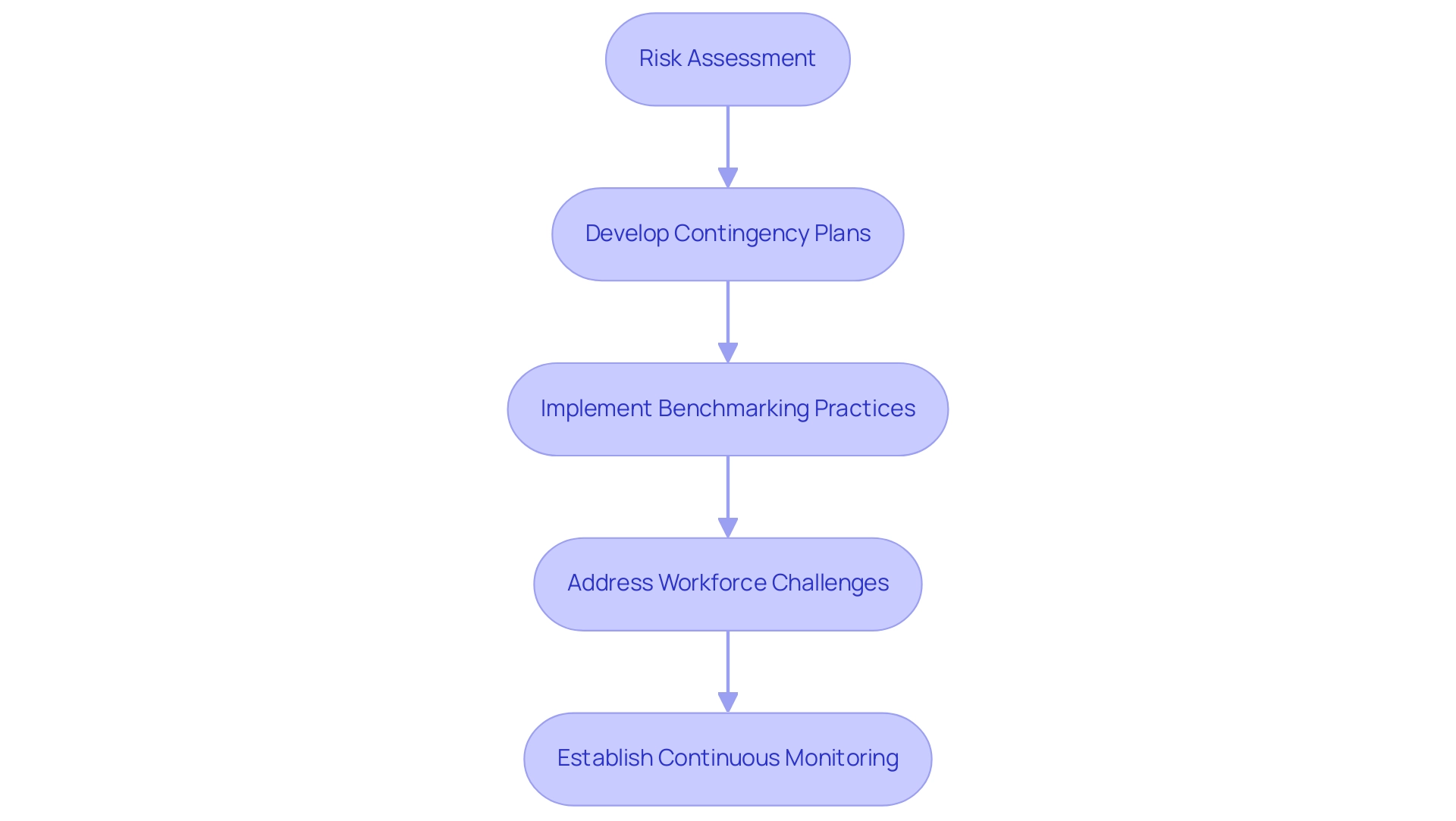 Each box represents a key step in the cost control strategy, with arrows indicating the progression from risk assessment to continuous monitoring.