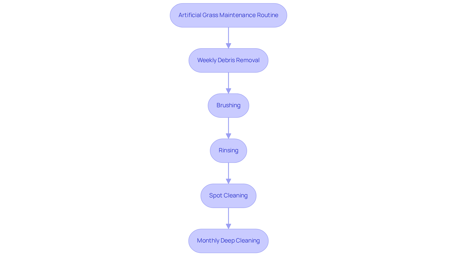 Each box represents a step in the maintenance process. Follow the arrows to see the order of tasks - from weekly upkeep to monthly deep cleaning, ensuring your artificial grass stays beautiful and functional.