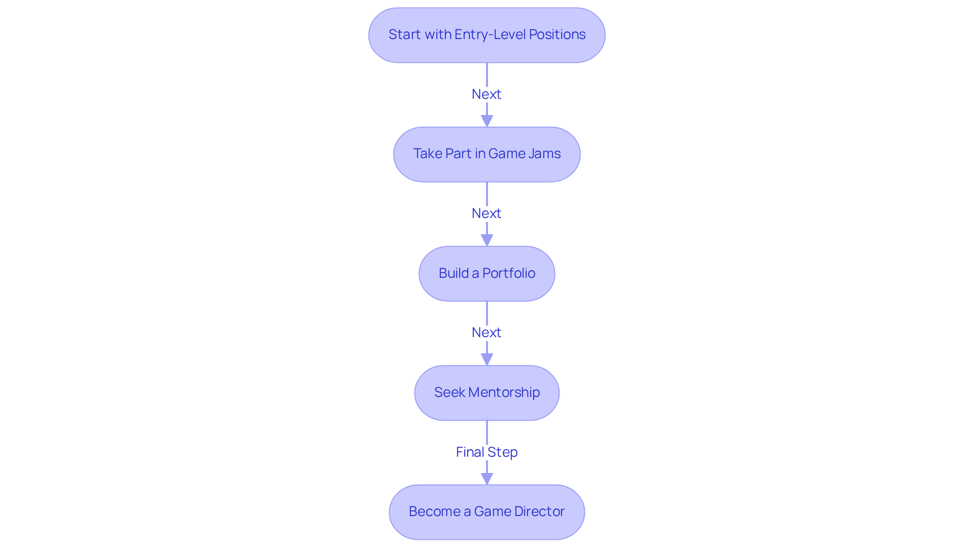 Each box represents a key step in your journey toward becoming a game director. Follow the arrows to see how each step builds upon the previous one, guiding you through the process. Each box represents a key step in your journey toward becoming a game director. Follow the arrows to see how each step builds upon the previous one, guiding you through the process.
