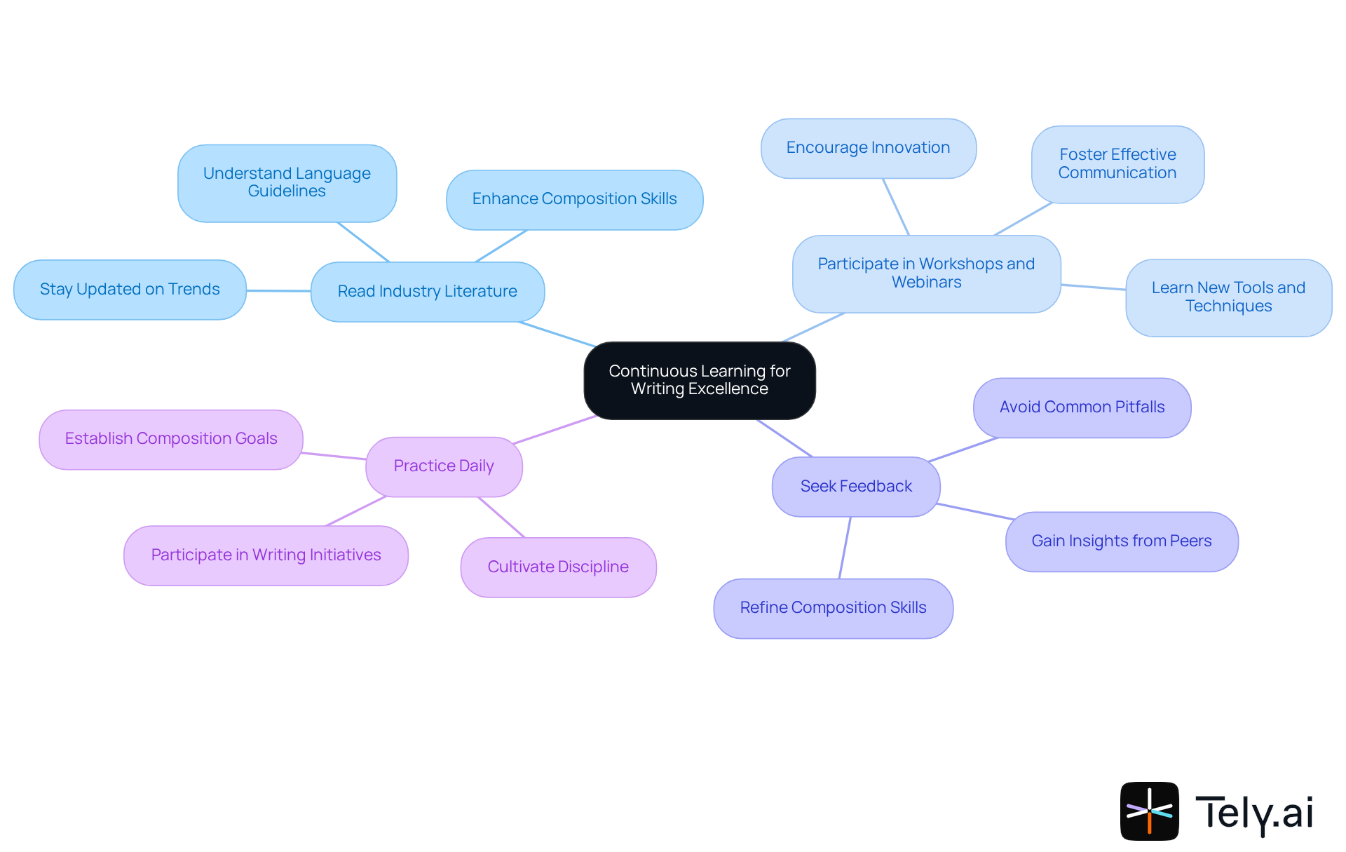 The center of the mindmap shows the main idea, while each branch represents a strategy to improve writing skills. The sub-branches detail important aspects of each strategy, helping you to understand how they contribute to continuous learning. The center of the mindmap shows the main idea, while each branch represents a strategy to improve writing skills. The sub-branches detail important aspects of each strategy, helping you to understand how they contribute to continuous learning.