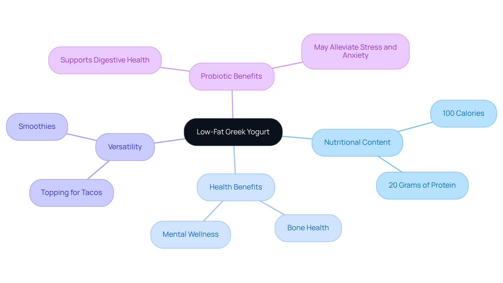 Start at the center with low-fat Greek yogurt, then explore its nutritional benefits, health advantages, and versatile uses in your diet. Each branch shows a different aspect of how this yogurt can fit into a healthy lifestyle.