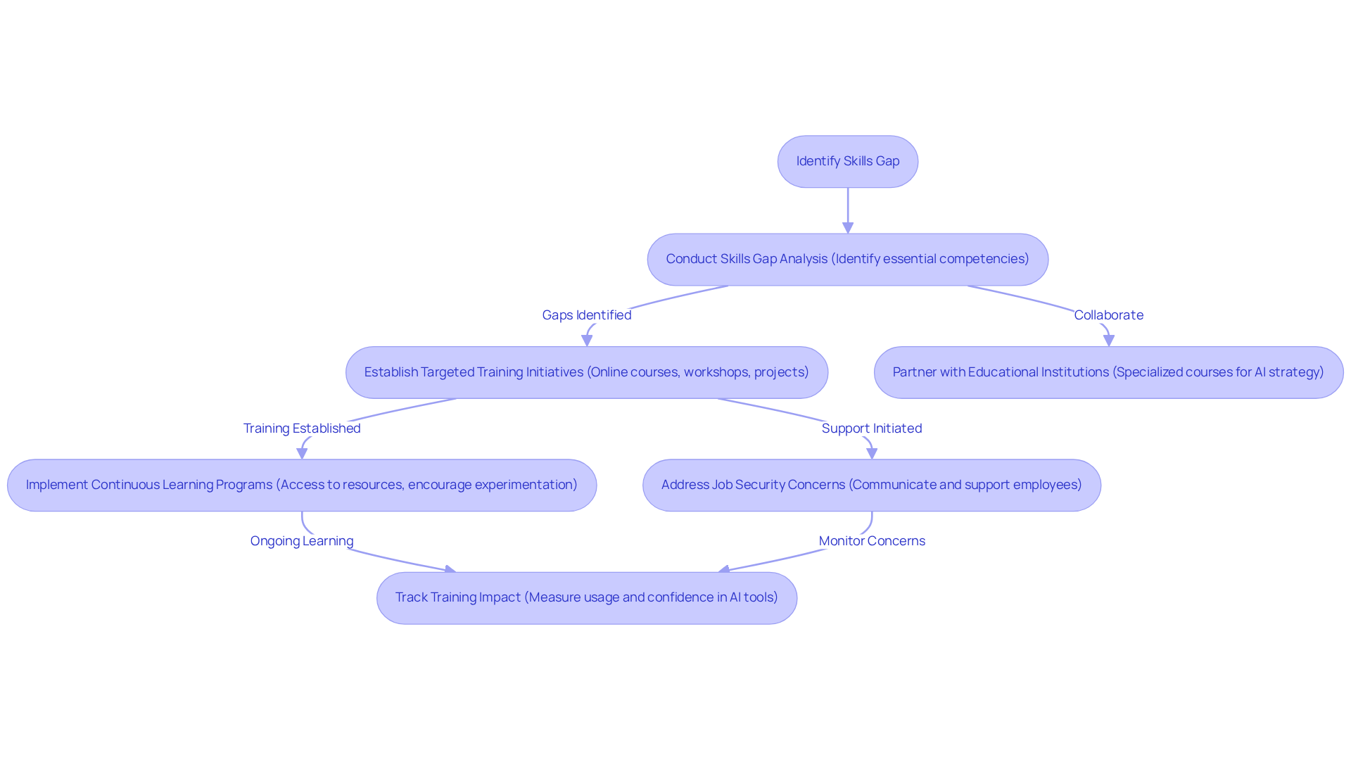 Follow the arrows to see how organizations can tackle the skills gap in AI. Each box represents a key step in the process, guiding you from identifying the gap to ensuring ongoing training.