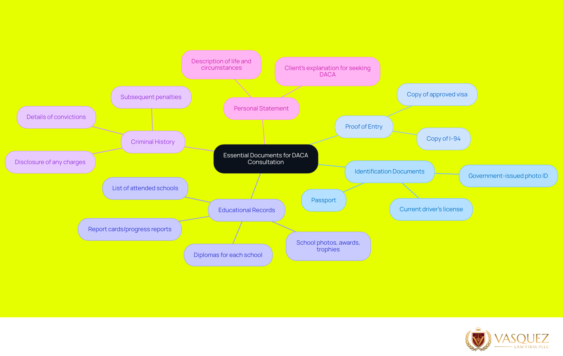 This mindmap shows the key documents you need to prepare for your DACA consultation. Start at the center with the main topic, then follow the branches to see each type of document and what specific items you should include.