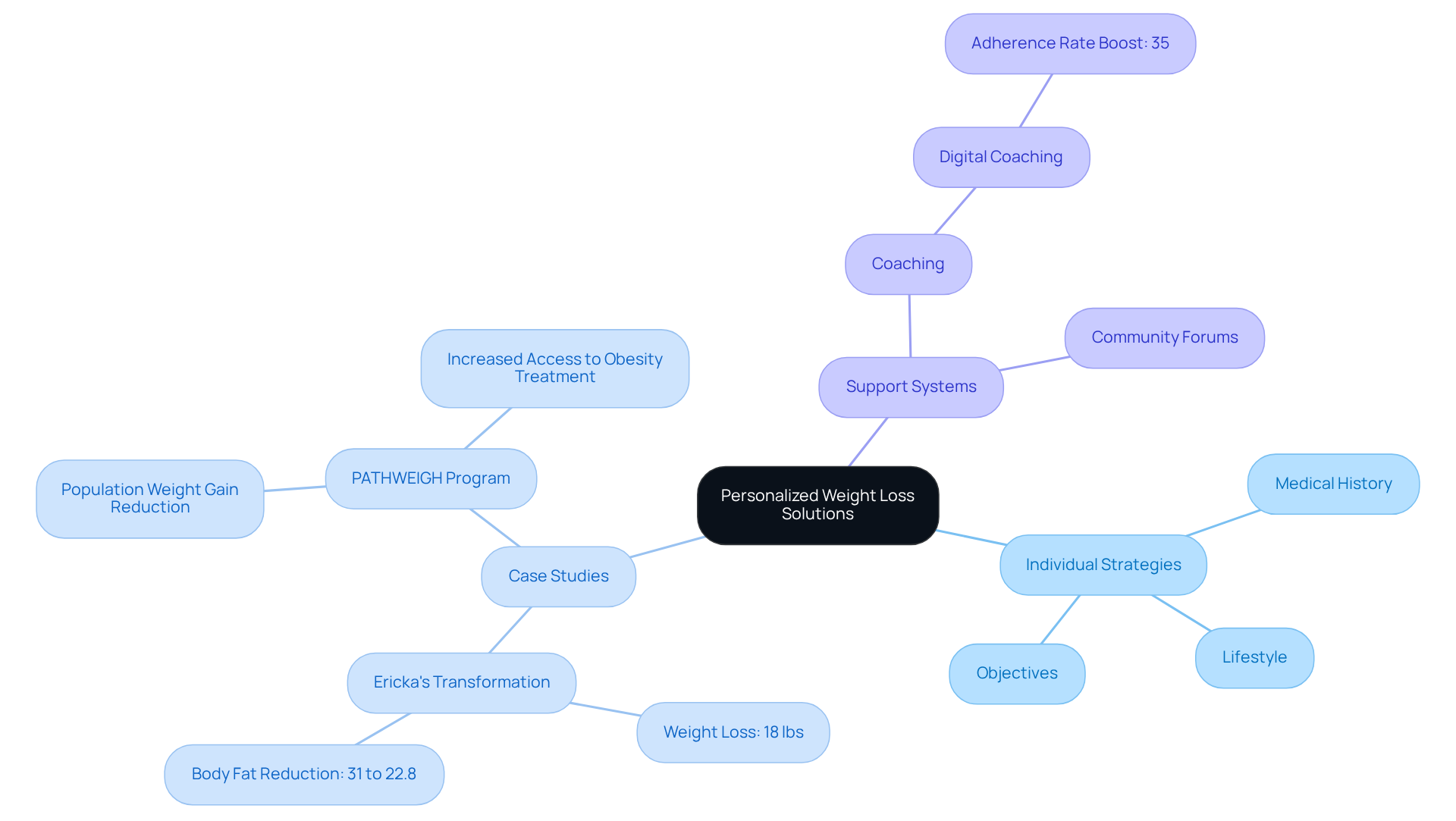 This mindmap starts with the main idea of personalized weight loss solutions at the center. Each branch represents a different aspect of the program, showing how they connect to the overall goal of effective weight management. Follow the branches to explore individual strategies, real-life success stories, and the support systems that help clients succeed.